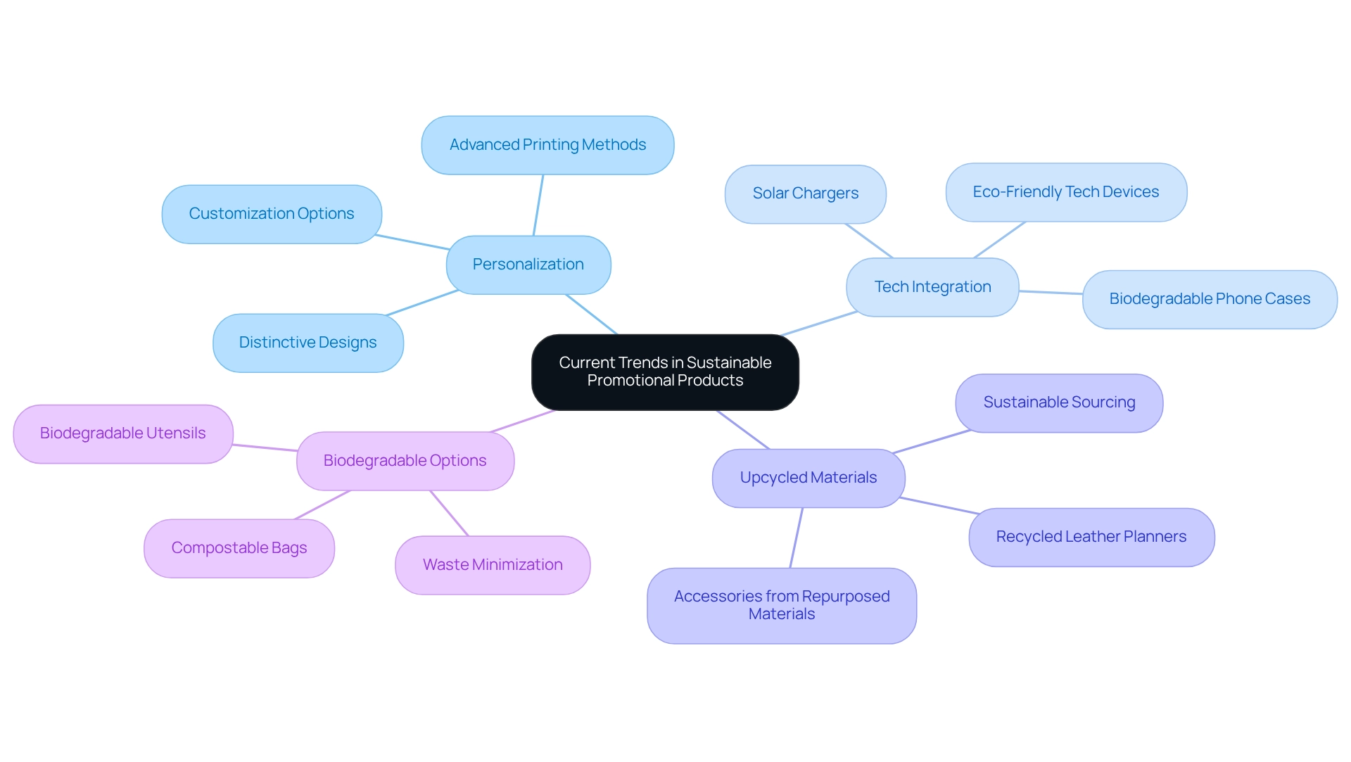 The central node represents the overall theme, with branches showing key trends and their respective details. The central node represents the overall theme, with branches showing key trends and their respective details.