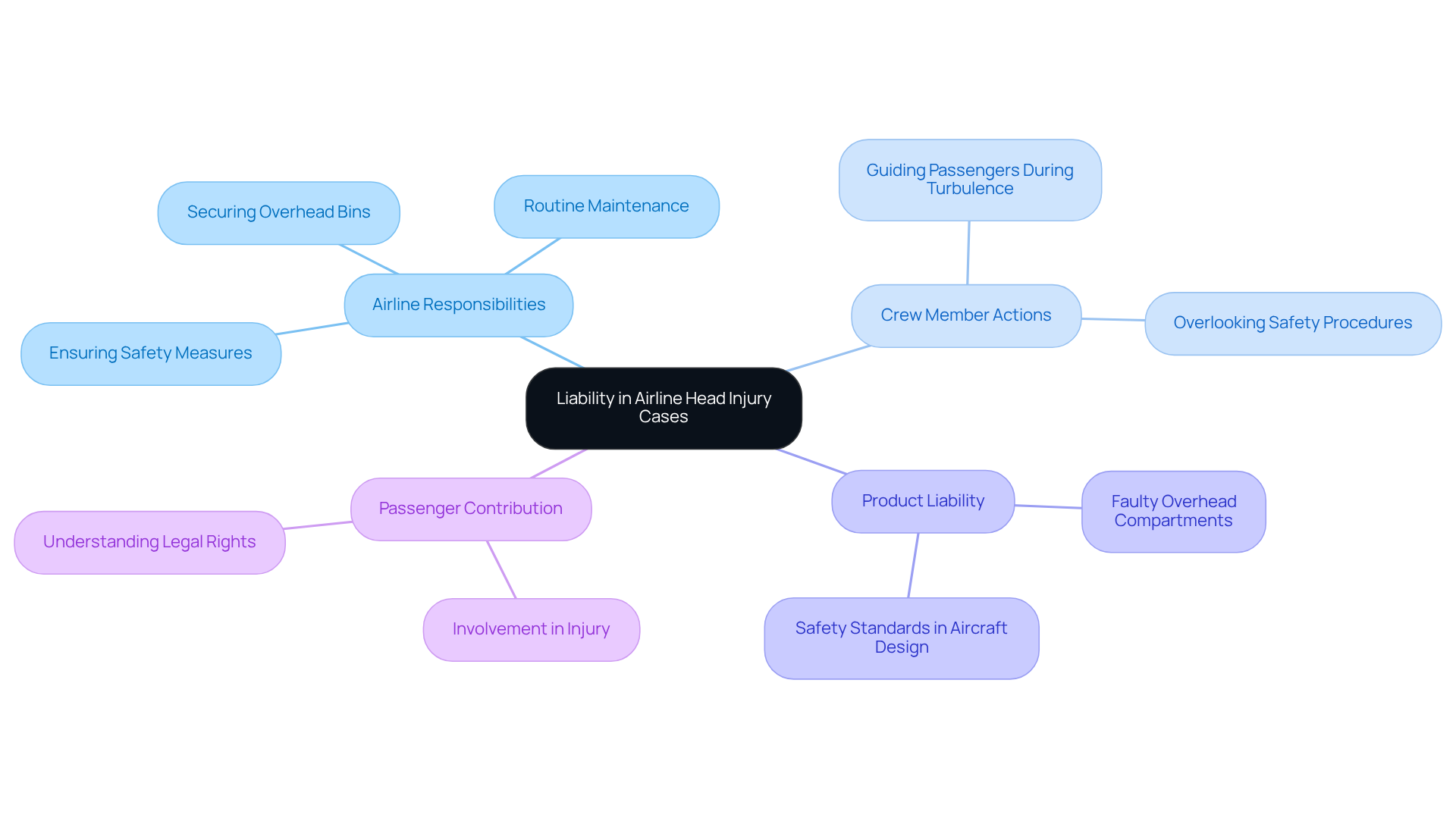 The central node represents the main topic of liability, while the branches show different factors that can influence it. Each color-coded branch helps you see how various elements like airline duties, crew actions, product safety, and passenger behavior all connect to the overall issue of accountability in airline trauma cases. The central node represents the main topic of liability, while the branches show different factors that can influence it. Each color-coded branch helps you see how various elements like airline duties, crew actions, product safety, and passenger behavior all connect to the overall issue of accountability in airline trauma cases.