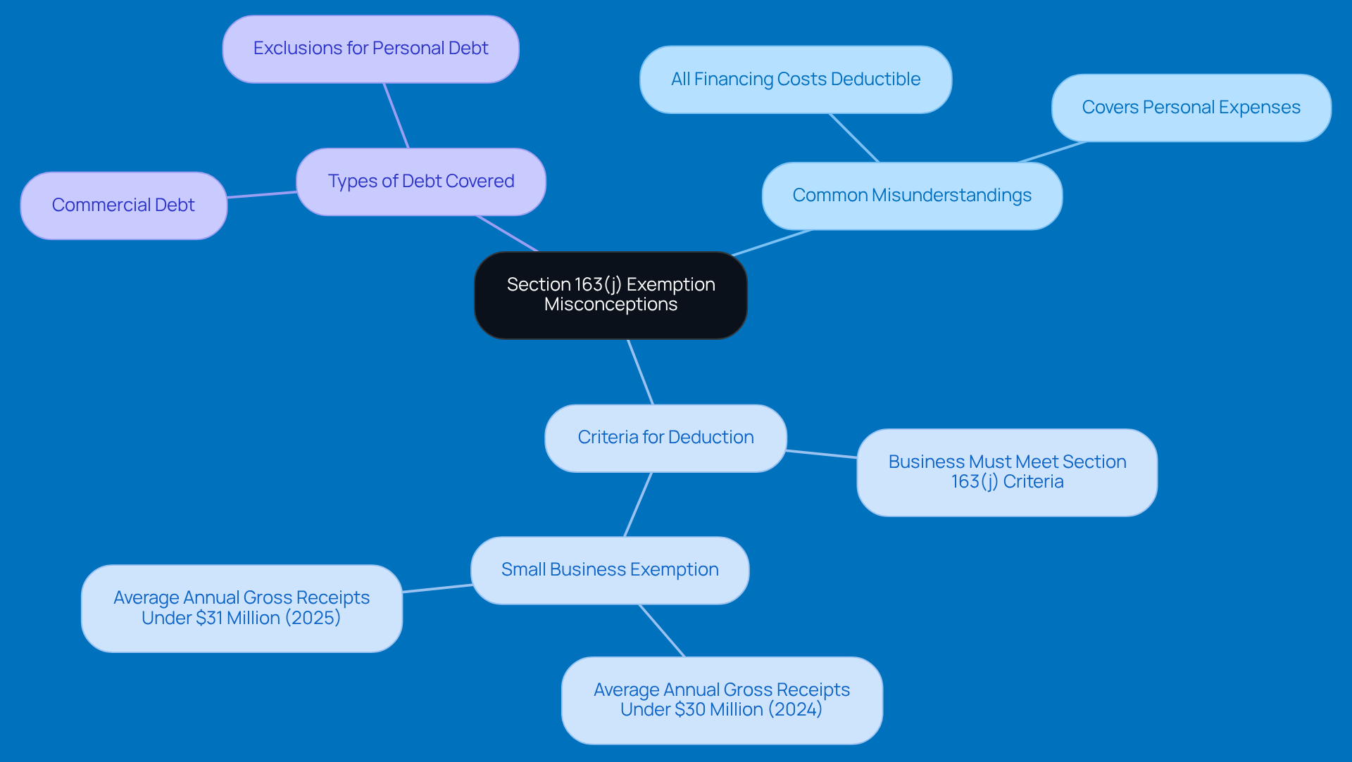 This mindmap helps you navigate the common misconceptions surrounding the Section 163(j) exemption. Start at the center with the main topic, then follow the branches to see the misunderstandings and the criteria that define what can be deducted. Each branch represents a key point, making it easier to understand the nuances of this tax exemption.