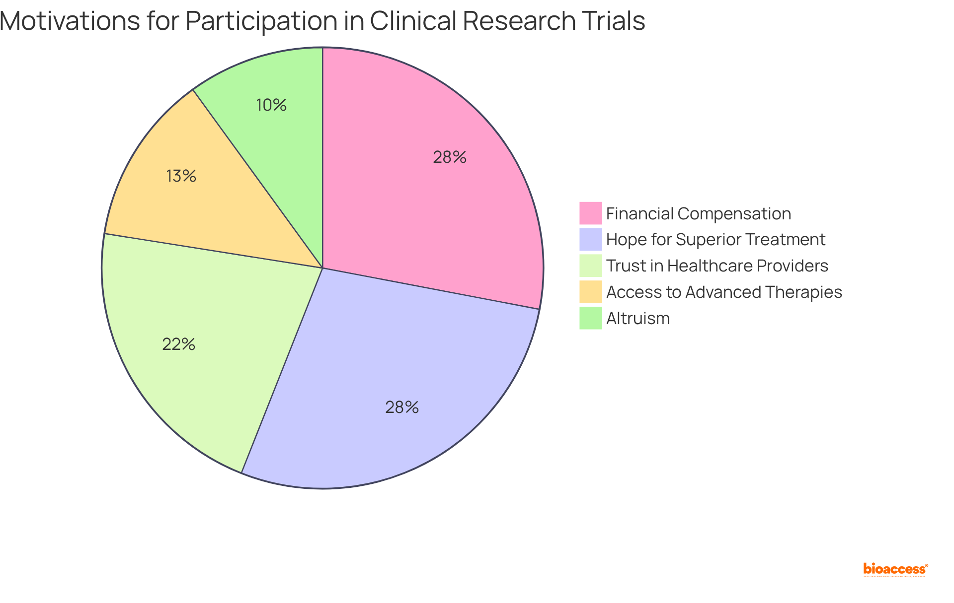 Each slice of the pie represents a reason why individuals choose to participate in clinical trials. The larger the slice, the more people are motivated by that reason.