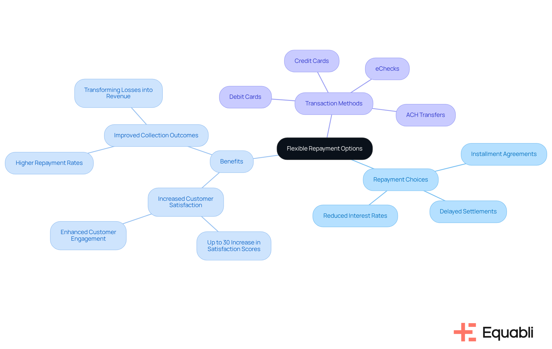 Start in the center with the main idea of flexible repayment. Each branch represents different choices, benefits, or methods related to improving repayment likelihood. Follow the branches to explore how these strategies connect and support one another.