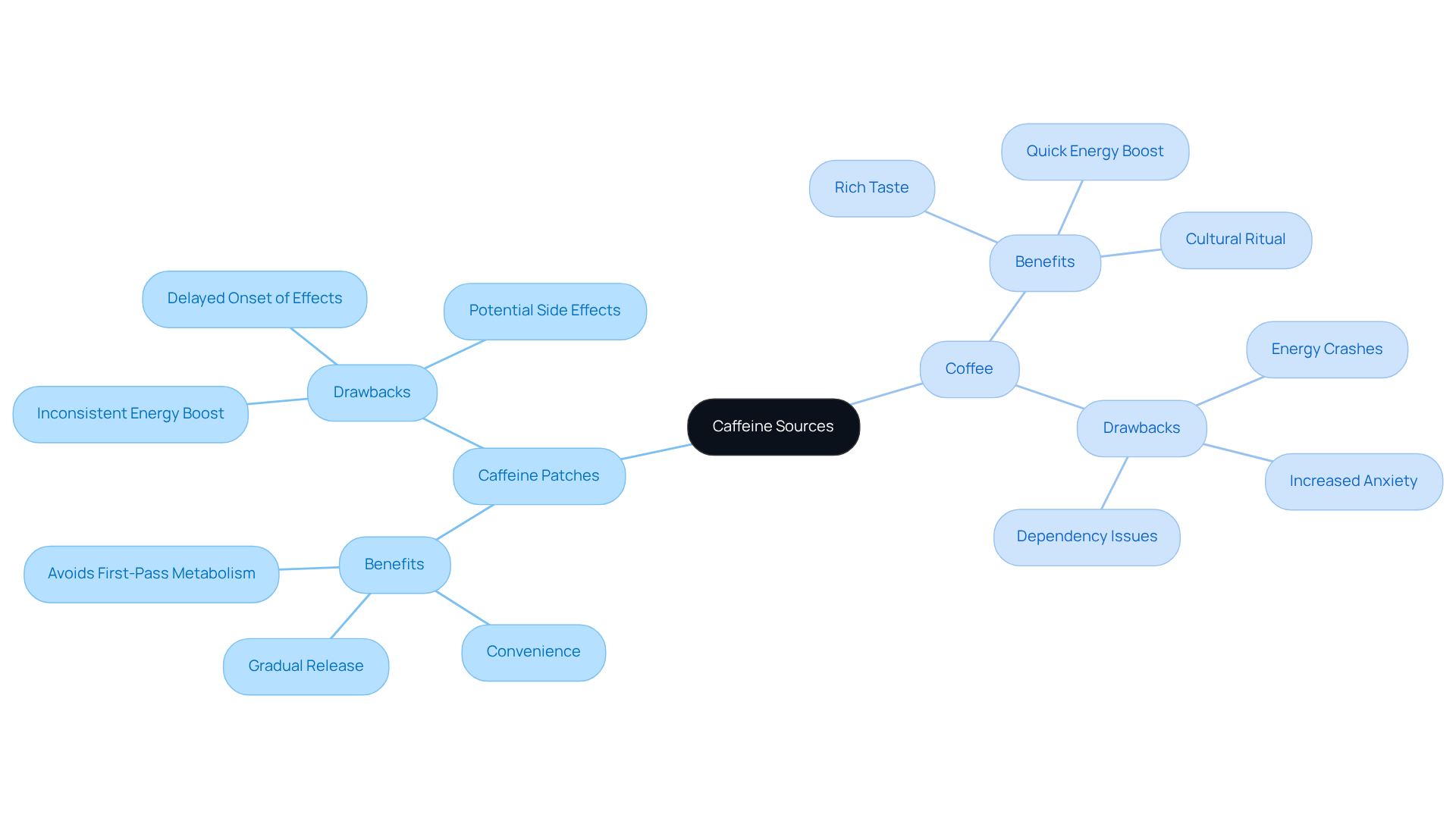 This mindmap helps you explore the pros and cons of caffeine patches versus coffee. Start at the center with the main topic, then follow the branches to see what each option offers and what to watch out for.