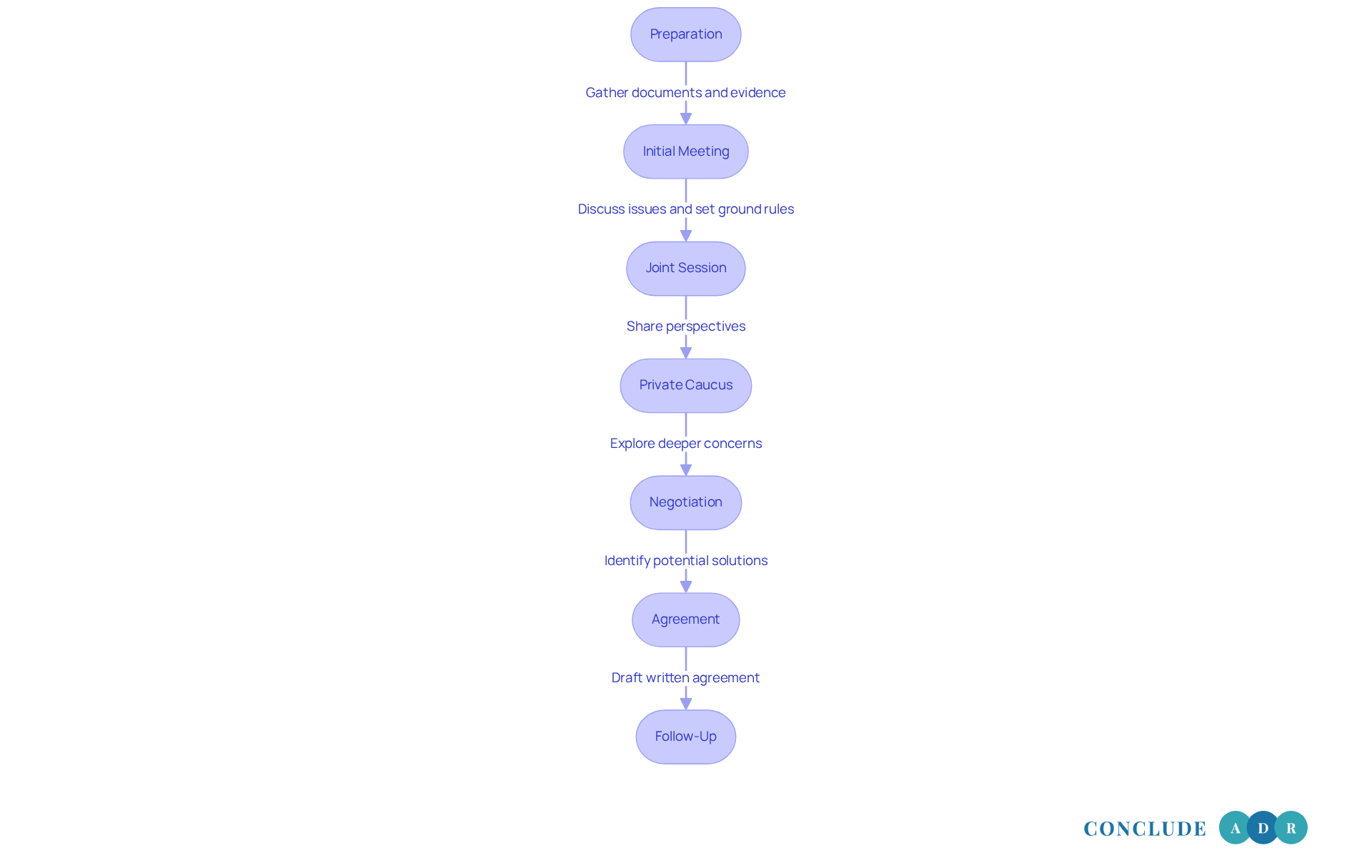 Each box represents a step in the mediation journey. Follow the arrows to see how each step leads to the next, guiding you through the process of resolving workplace conflicts.