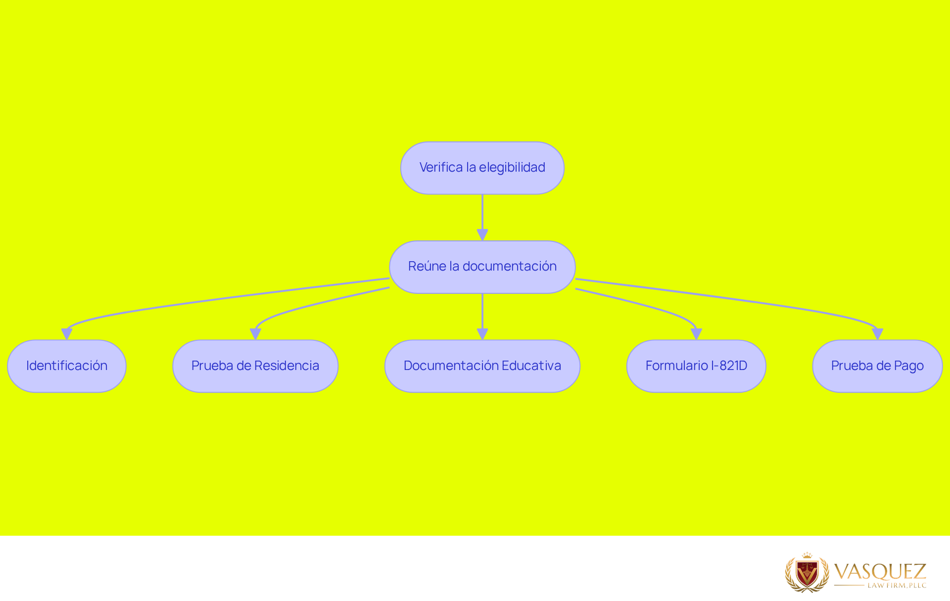 Cada caja representa un paso en el proceso de reunir documentos. Sigue las flechas para ver cómo avanzar de un paso al siguiente.
