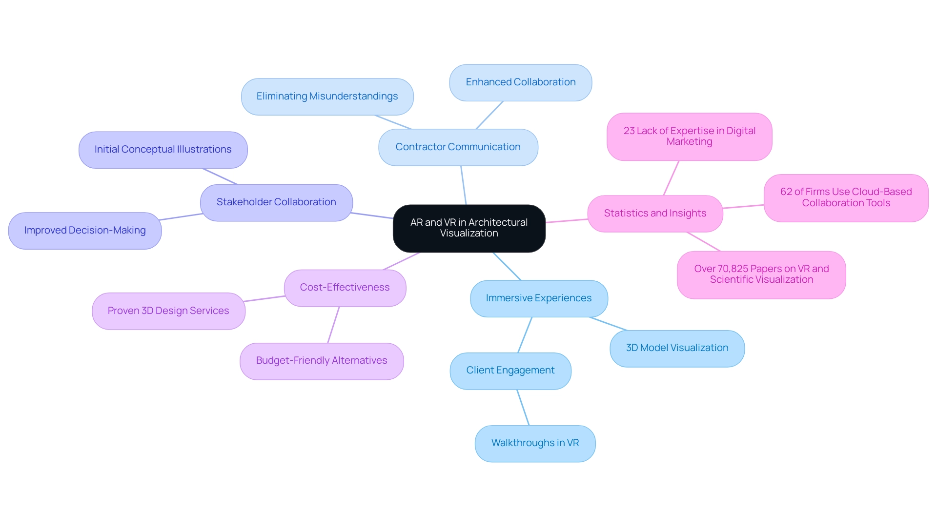 Each branch represents a key concept related to AR and VR, with sub-branches detailing specific benefits and statistics.