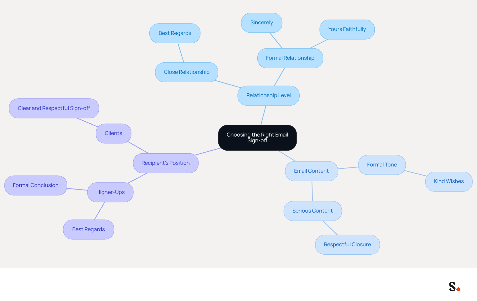 Start at the center with the main topic of email sign-offs. Follow the branches to explore different factors that influence your choice, such as the relationship with the recipient and the tone of your message.