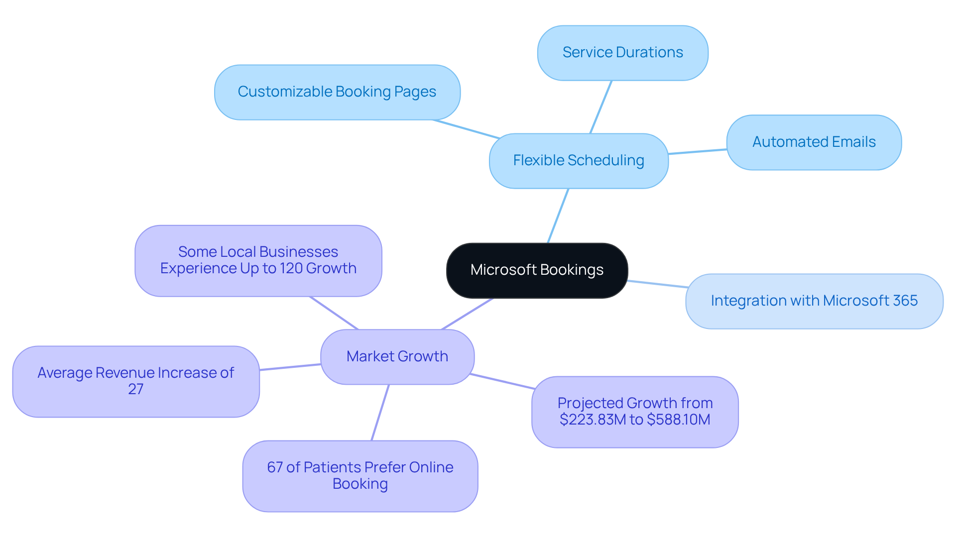 The central node shows the main topic—Microsoft Bookings. Each branch represents a key feature or market insight, and sub-branches provide additional details. The colors help differentiate sections, making it easier to follow.