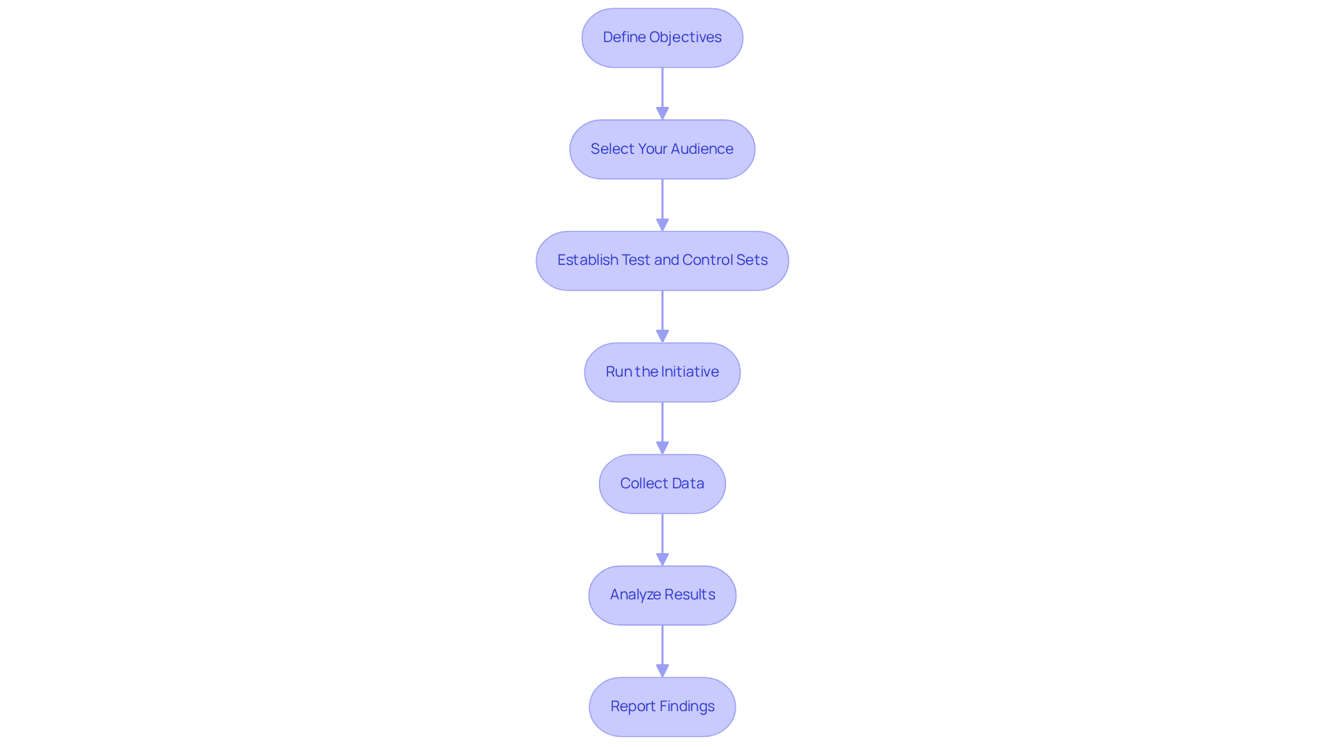 Each box represents a step in the incrementality testing process. Follow the arrows to see how each step leads to the next, guiding you through the entire implementation.
