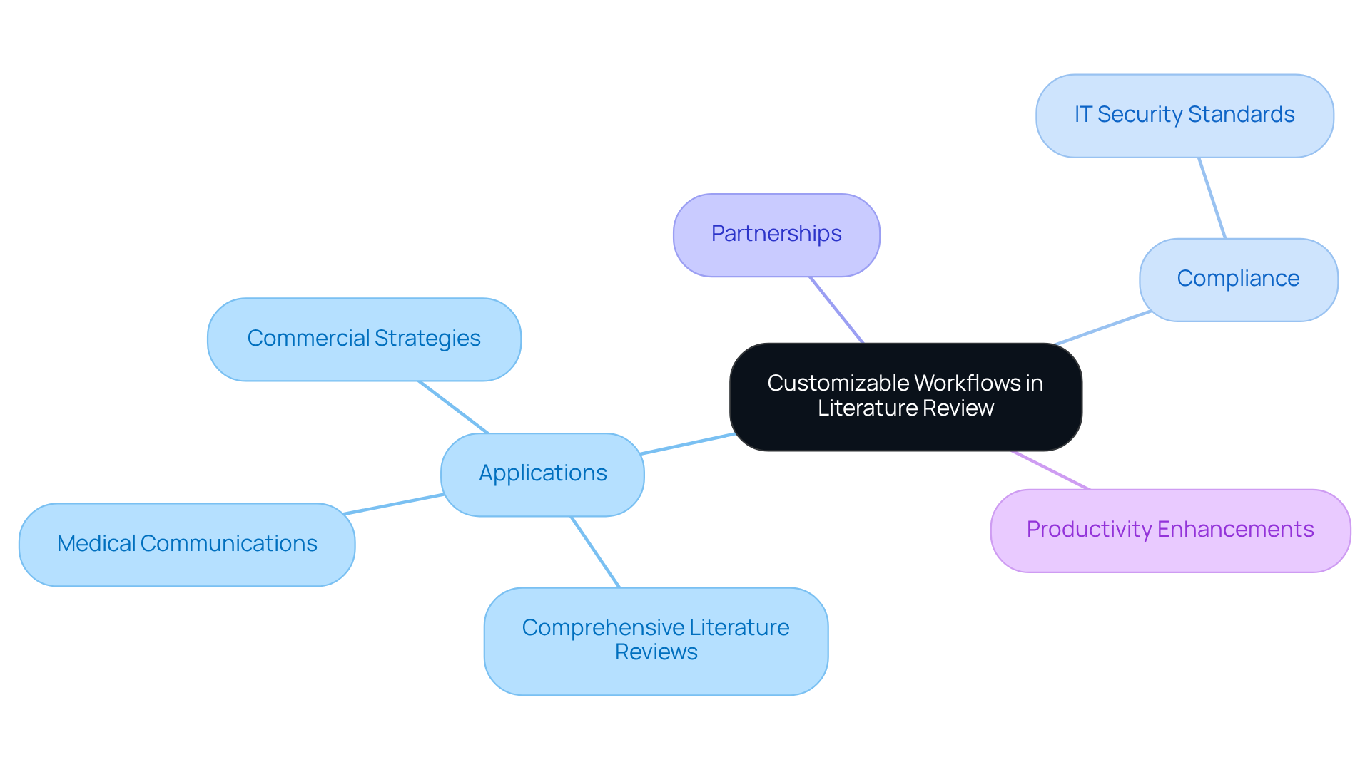 Start at the center with the main idea of customizable workflows, then explore each branch to see how it applies to different aspects of literature reviews in biopharma. Start at the center with the main idea of customizable workflows, then explore each branch to see how it applies to different aspects of literature reviews in biopharma.