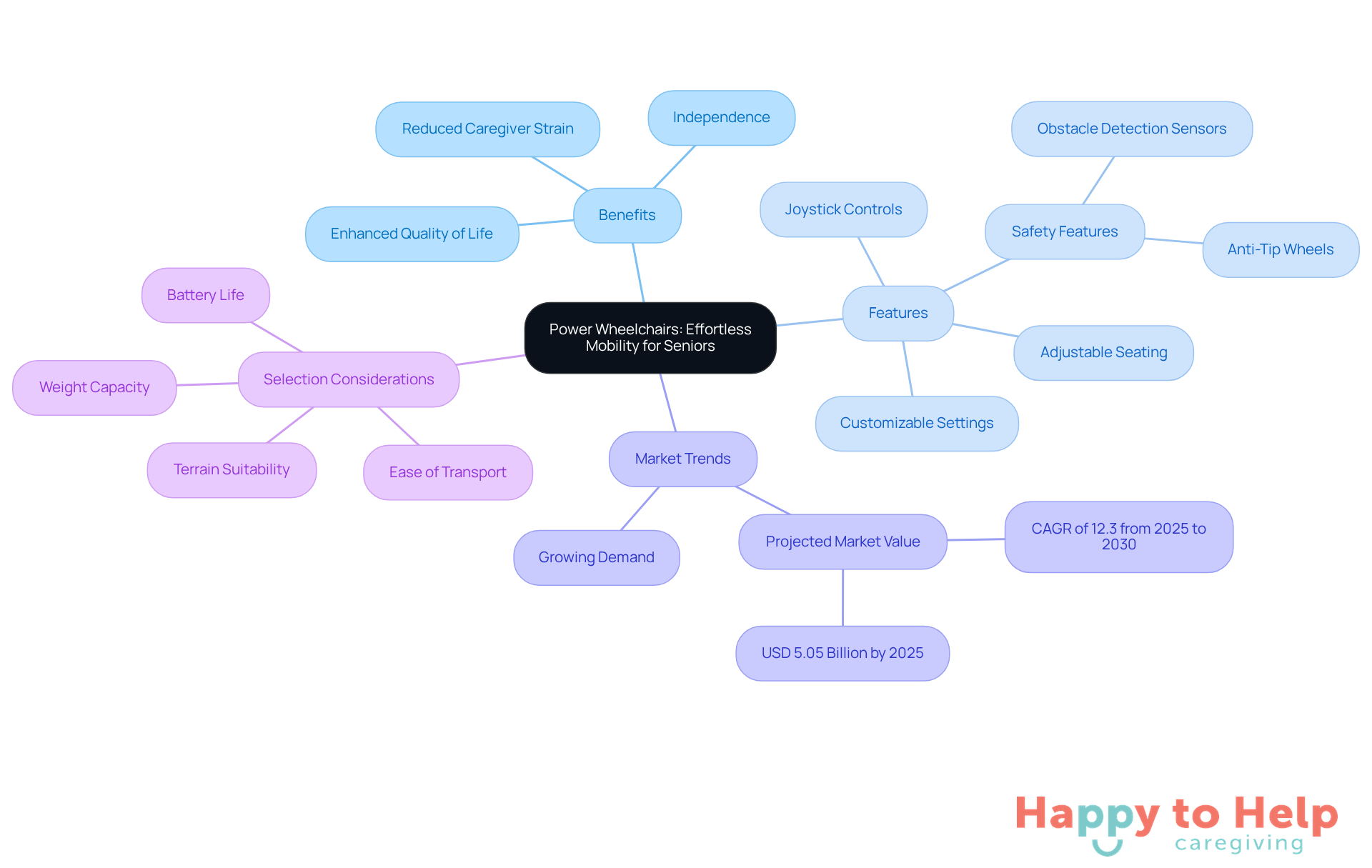 Start at the center with the main topic, then explore the branches to discover the benefits, features, market insights, and important factors to consider when choosing a power wheelchair.