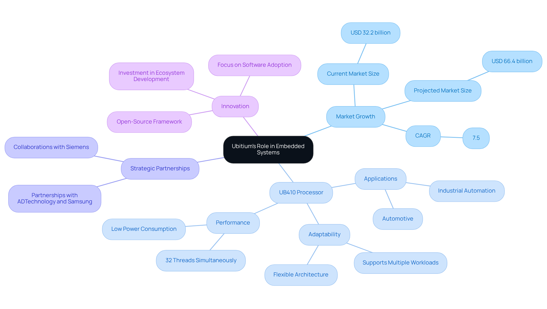 The central node represents Ubitium's role, while branches show key areas of influence, market growth, and the significance of the UB410 processor. Each branch highlights important aspects of Ubitium's strategy and market impact.