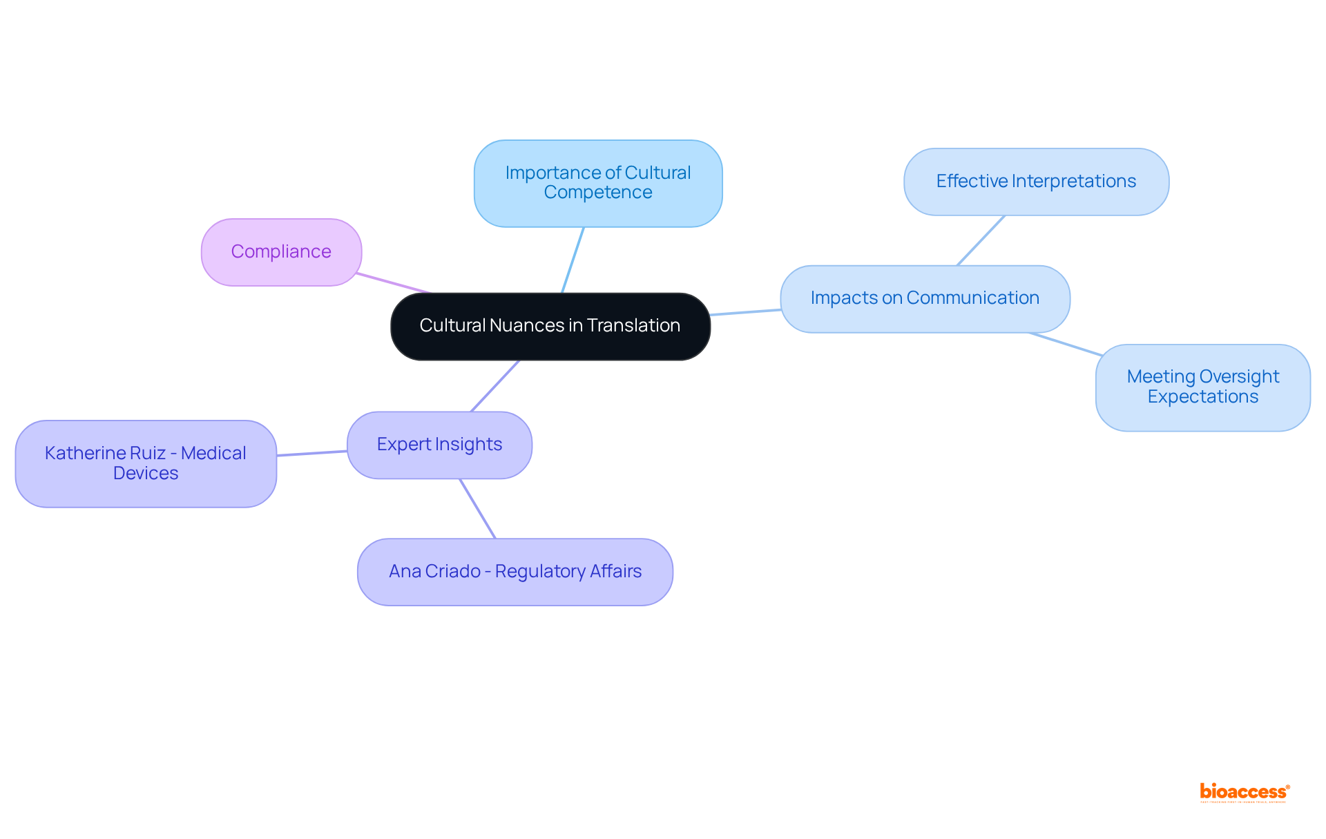 The central node represents the main idea, and the branches show how cultural nuances affect communication, compliance, and expert roles in healthcare interpretations.