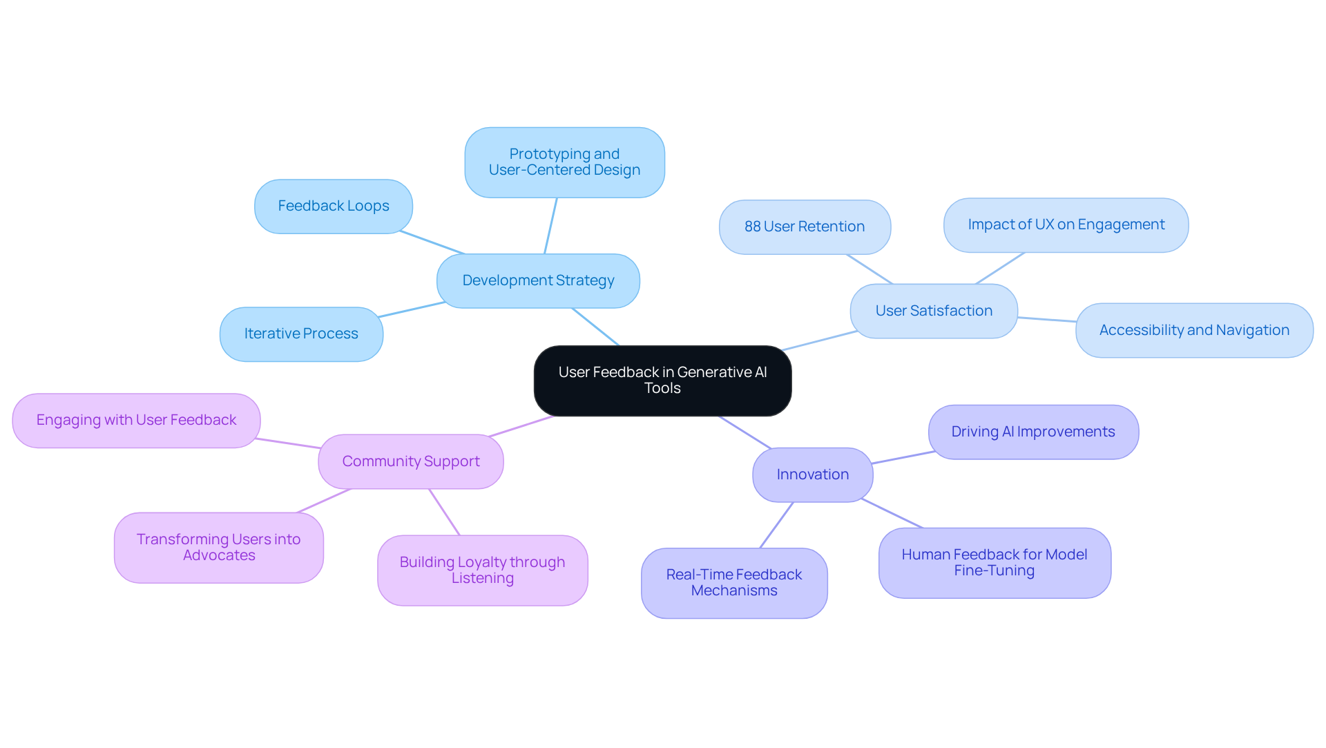 The central node represents the main theme of user feedback, while the branches show how it impacts various aspects of AI tool development. Each sub-branch provides specific insights or statistics related to that area.