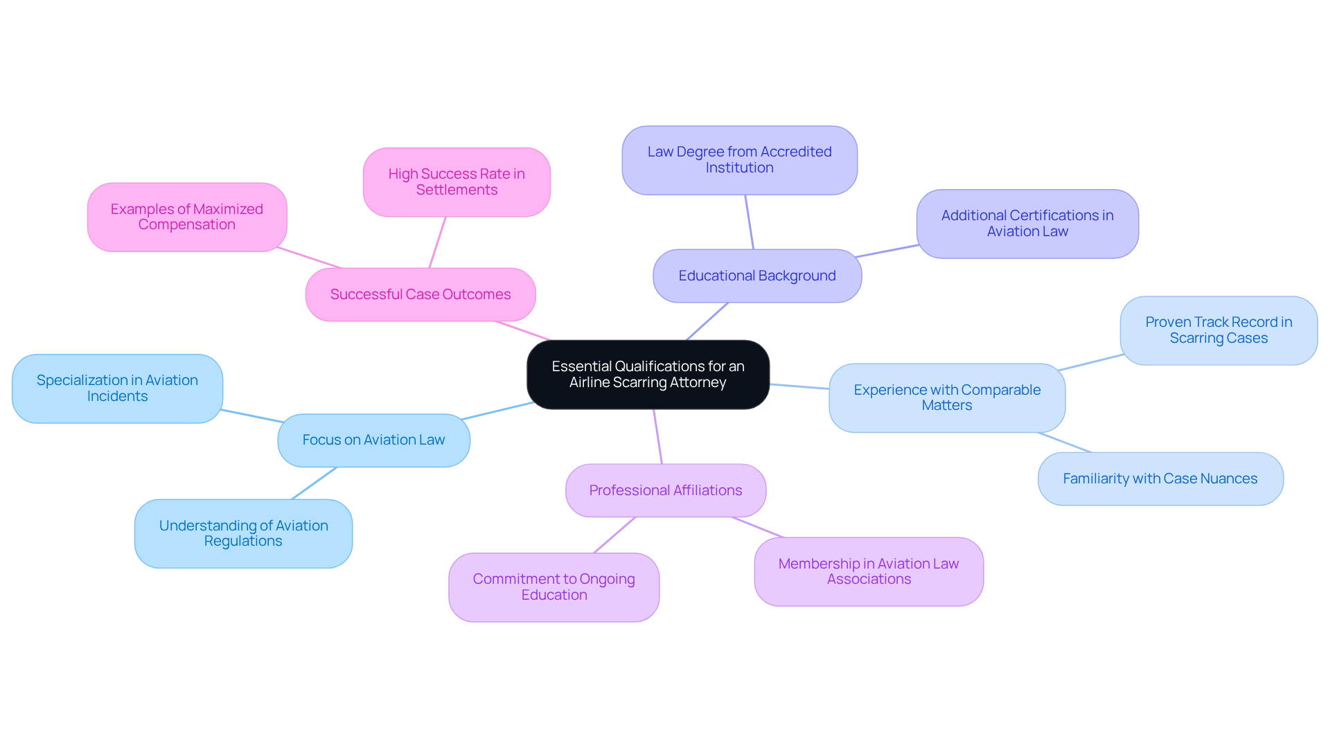 The center represents the main topic, and each branch shows a key qualification. Follow the branches to see detailed points that explain why each qualification is important for choosing the right attorney.