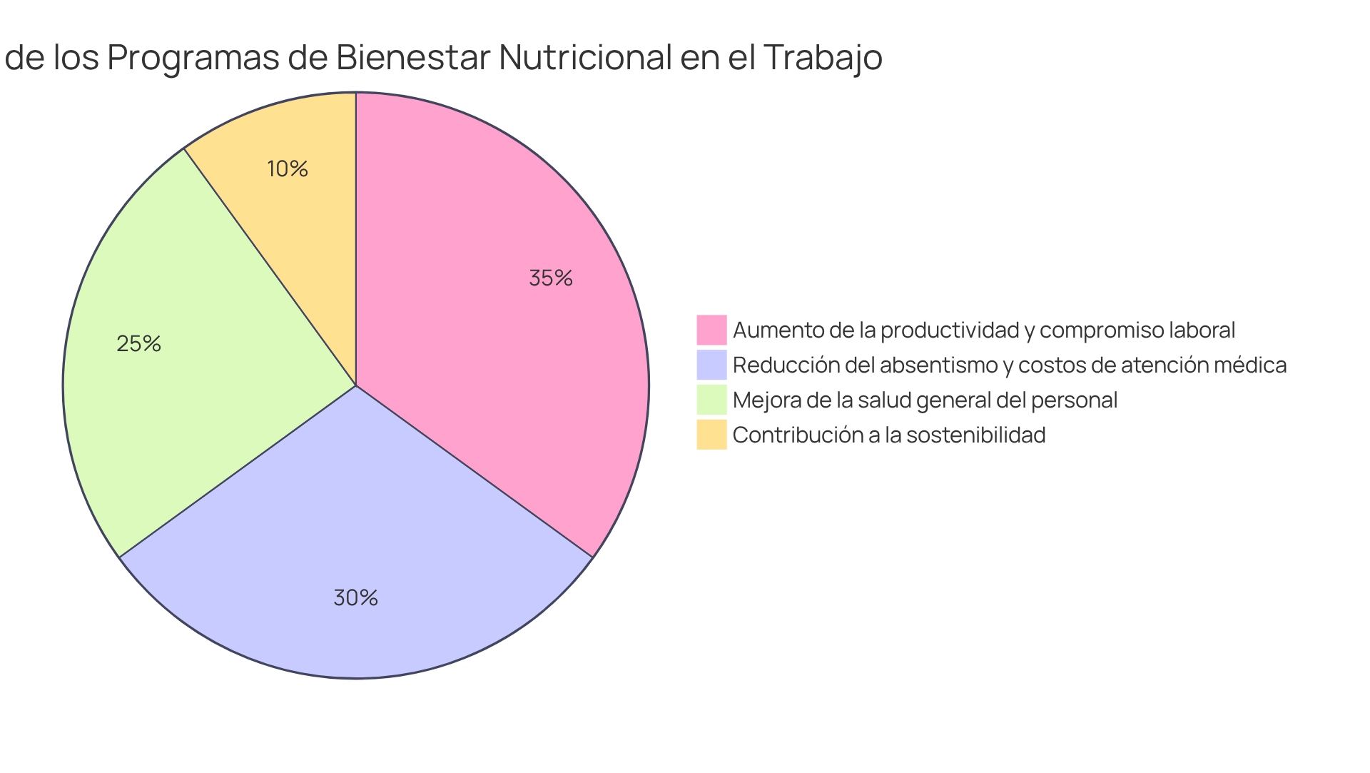 Cada sección del gráfico representa un beneficio de los programas de bienestar. Cuanto más grande es la sección, mayor es el impacto de ese beneficio en la organización.