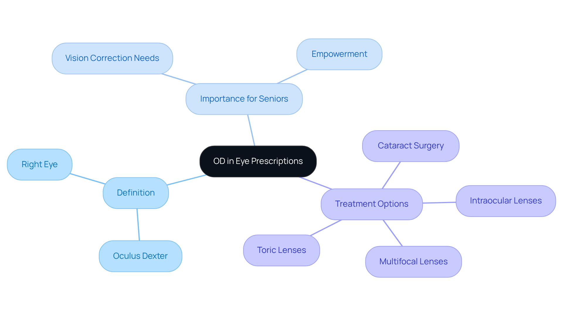 The central node represents the term 'OD', with branches showing its definition, importance for seniors, and available treatment options. Each branch helps clarify how these concepts relate to eye health. The central node represents the term 'OD', with branches showing its definition, importance for seniors, and available treatment options. Each branch helps clarify how these concepts relate to eye health.