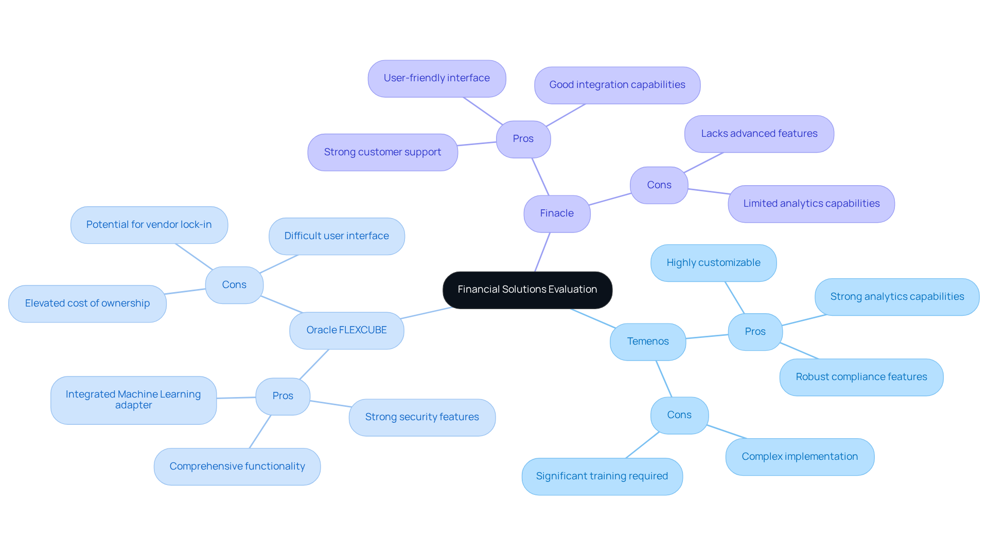 In this mindmap, the central node represents the overall evaluation of financial solutions. Each branch represents a specific solution, with pros and cons listed underneath. This layout helps you quickly see the strengths and weaknesses of each option.