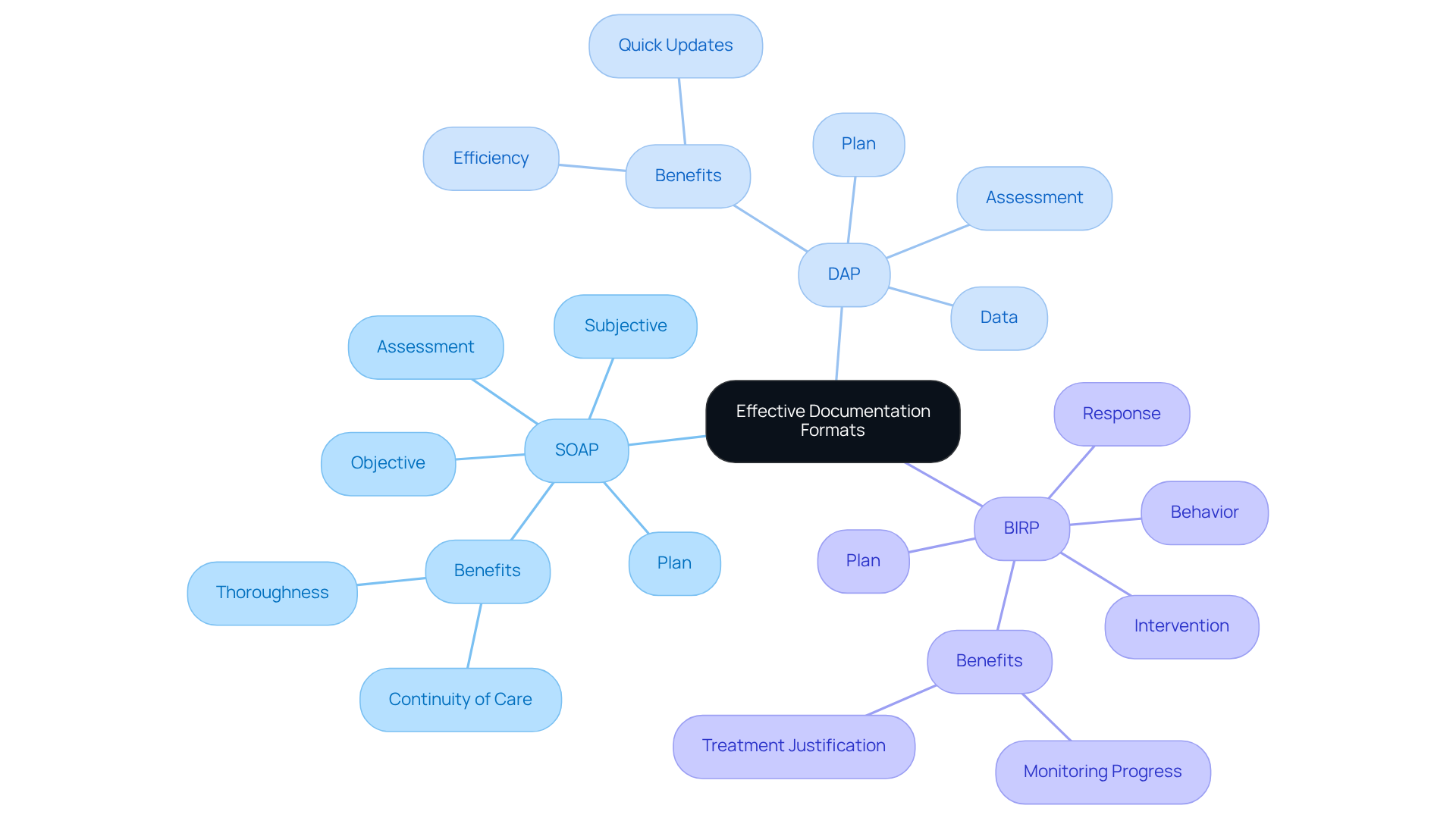The central node represents the main topic of documentation formats. Each branch represents a specific format, and the sub-branches provide details about their components and advantages. This layout helps you see how each format serves a unique purpose in clinical documentation.