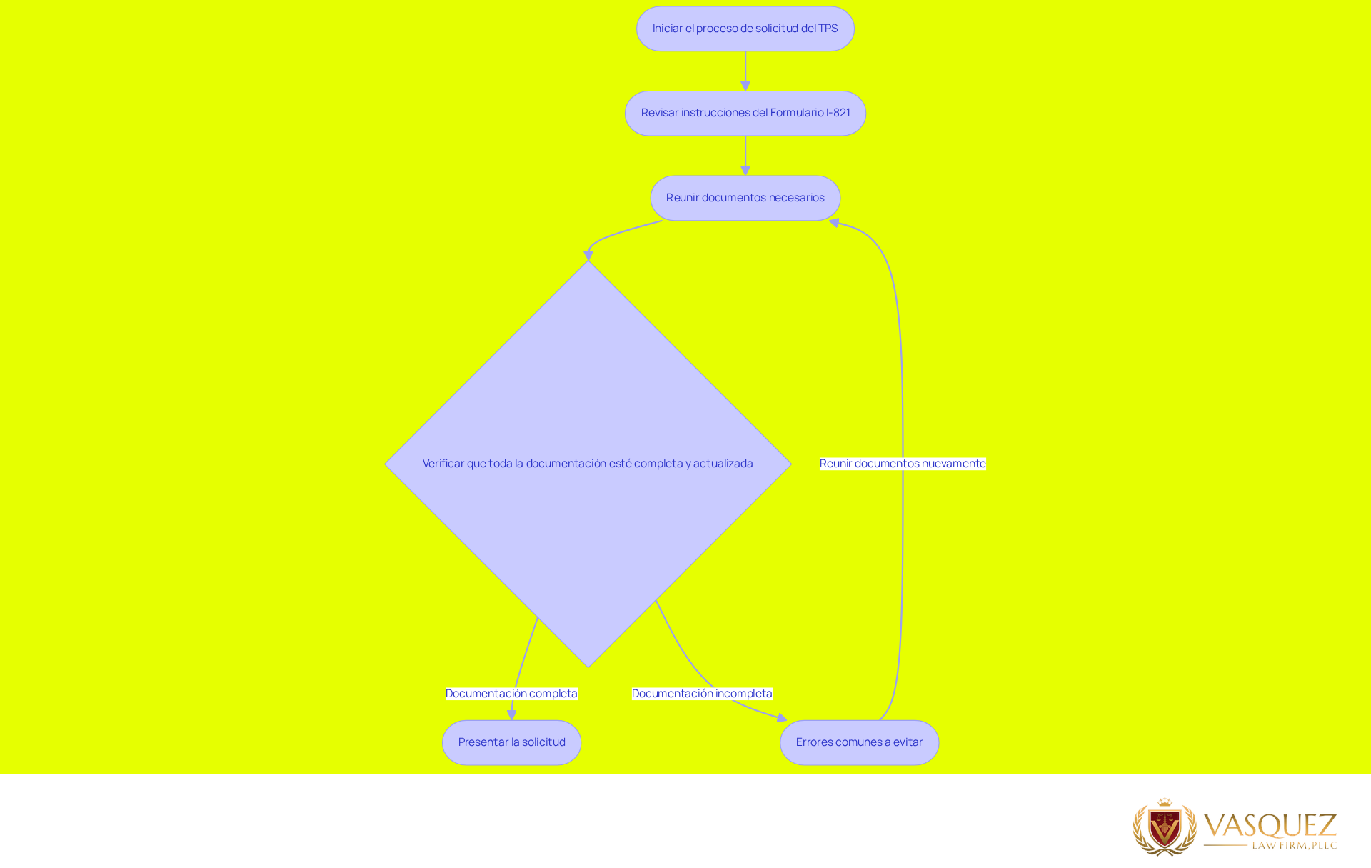 Cada recuadro representa un paso en el proceso de solicitud. Sigue las flechas para ver cómo avanzar, y presta atención a los consejos para evitar errores. Cada recuadro representa un paso en el proceso de solicitud. Sigue las flechas para ver cómo avanzar, y presta atención a los consejos para evitar errores.