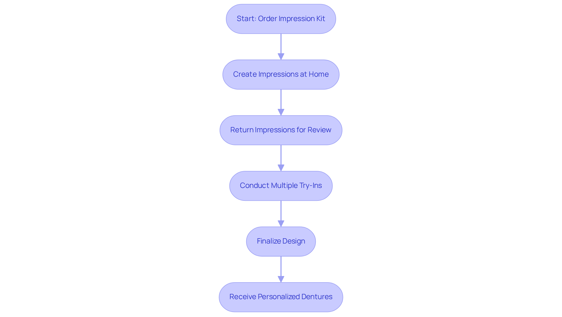 Follow the arrows to see each step in the journey of personalizing your dentures, from ordering the kit to receiving your final product.
