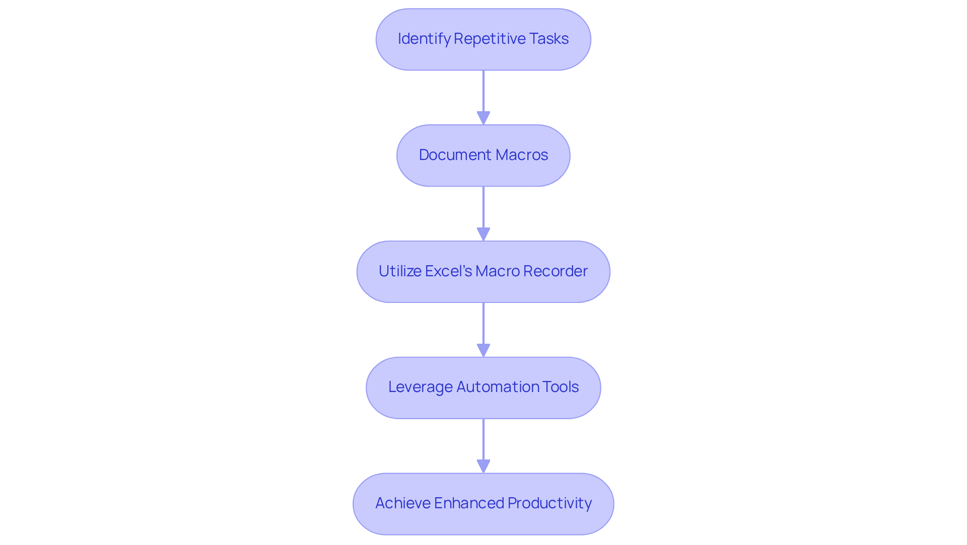 Follow the arrows to see how identifying tasks leads to documenting macros and ultimately enhances productivity. Each step builds on the previous one, showing how automation can transform your workflow. Follow the arrows to see how identifying tasks leads to documenting macros and ultimately enhances productivity. Each step builds on the previous one, showing how automation can transform your workflow.