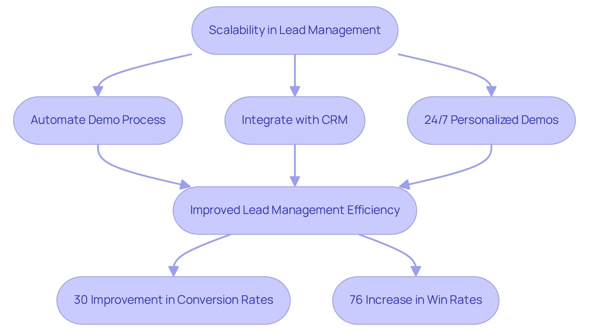 Follow the arrows to see how automation and integration lead to better management of leads and improved sales outcomes. Each step shows how businesses can scale effectively without needing more resources.