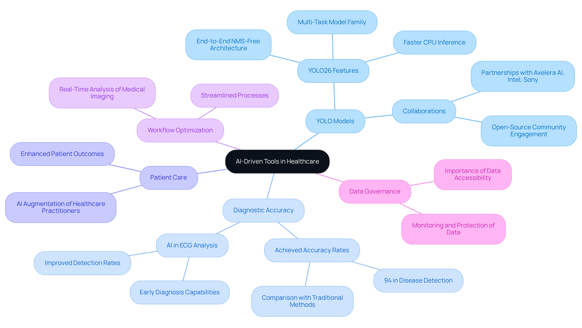 The center represents the main theme of AI tools in healthcare. Each branch shows a related topic, and sub-branches provide more details. This layout helps you see how everything connects and the overall impact on patient care. The center represents the main theme of AI tools in healthcare. Each branch shows a related topic, and sub-branches provide more details. This layout helps you see how everything connects and the overall impact on patient care.