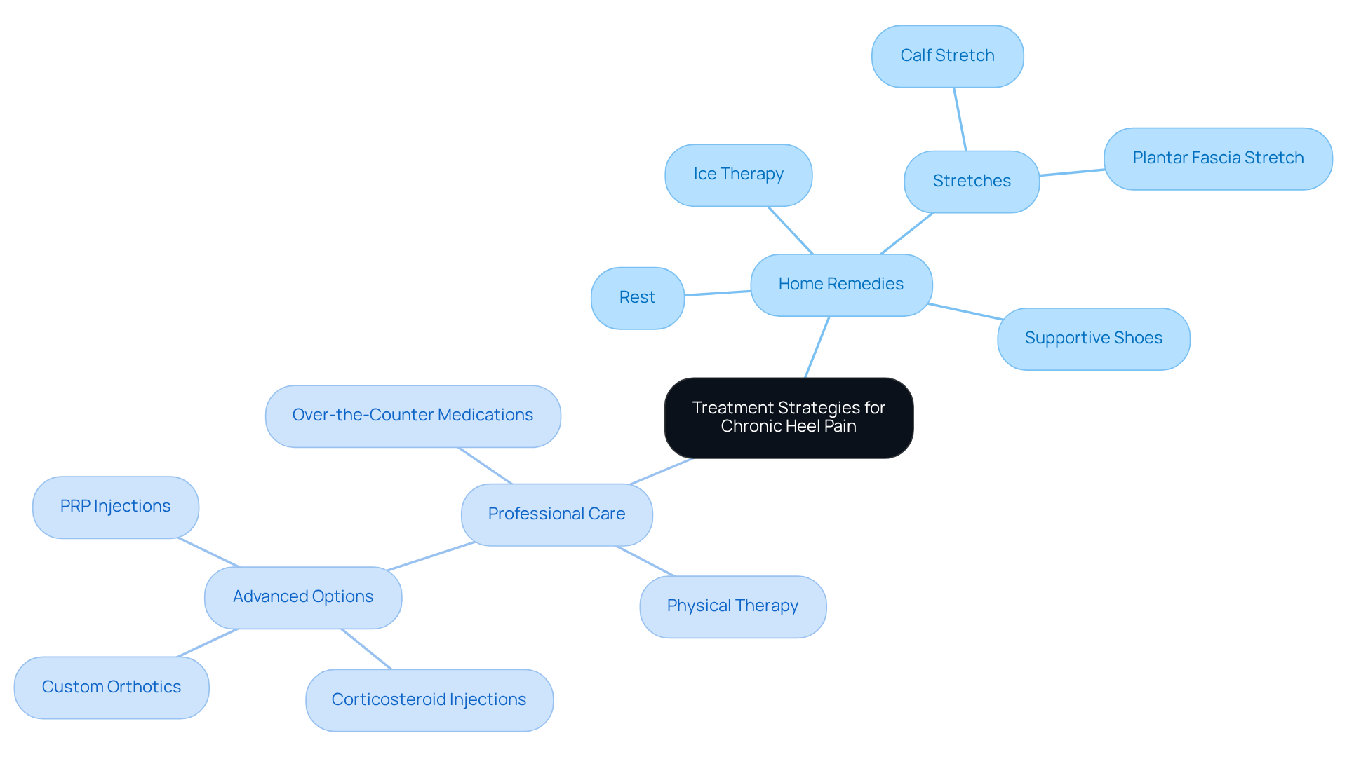 This mindmap shows various ways to treat chronic heel pain. Start at the center with the main topic, then explore the branches for home remedies and professional care options. Each branch leads to specific strategies, helping you see all the available options for relief.