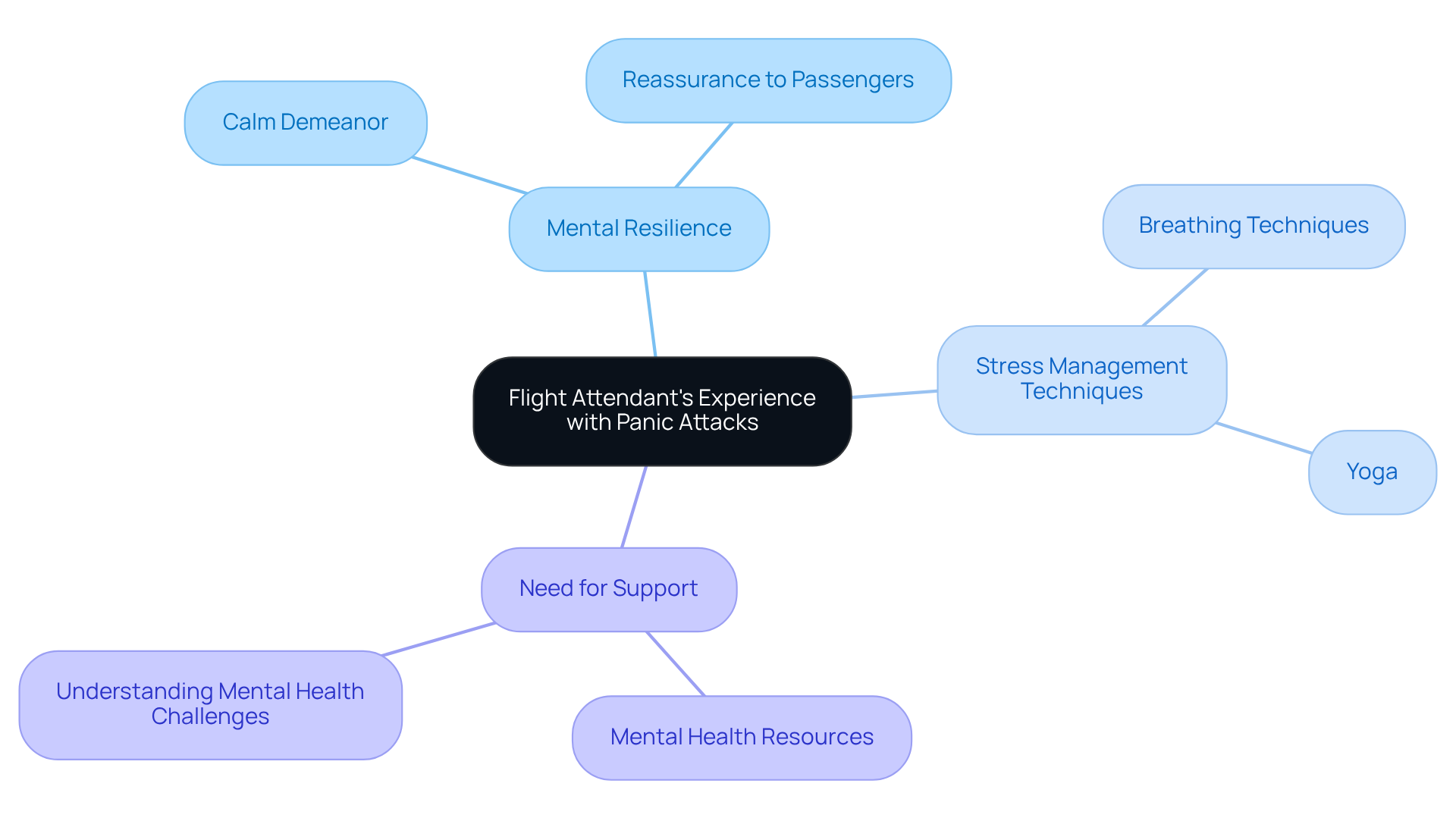 The central node represents the flight attendant's experience, while the branches show related themes and techniques. Each color-coded branch helps you navigate through the various aspects of managing panic attacks and the importance of mental health support.