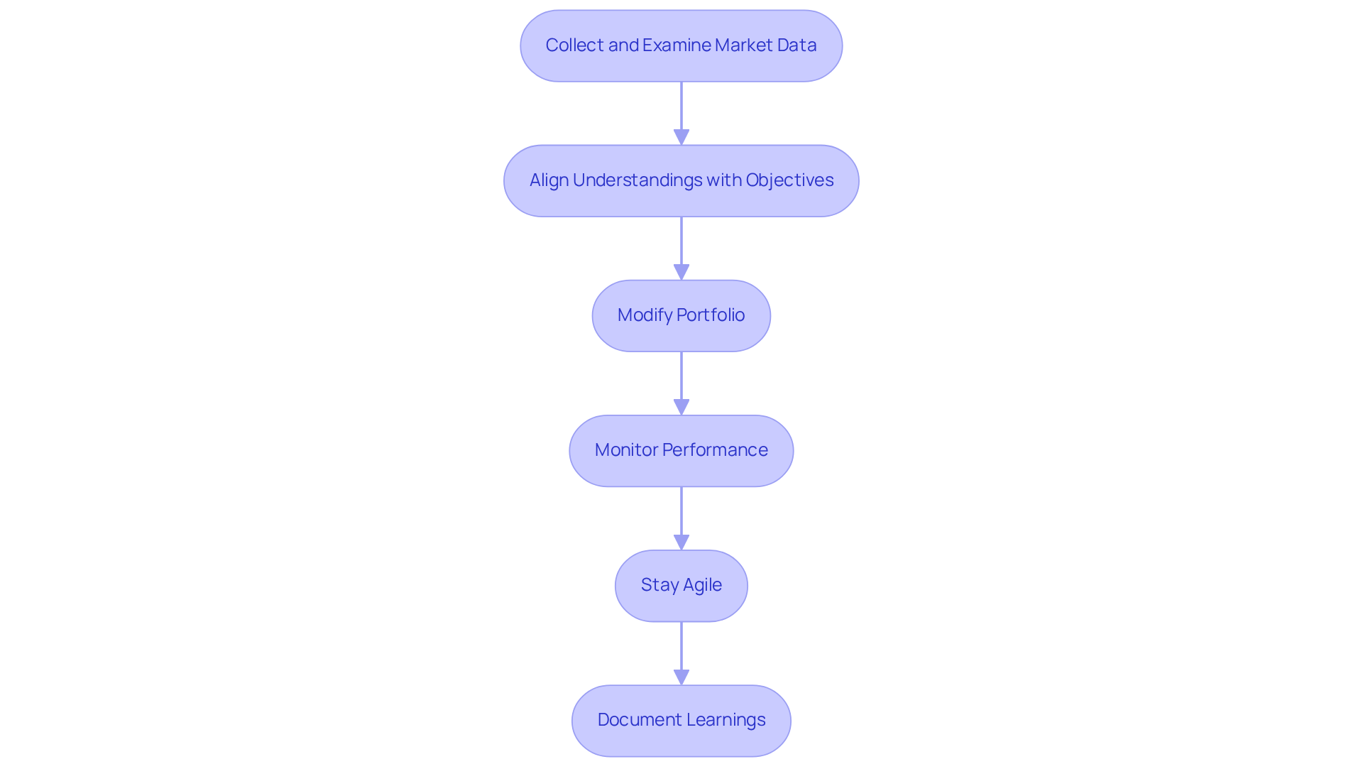 Each box represents a key step in the investment strategy enhancement process. Follow the arrows to see how each step builds on the previous one, leading to improved financial outcomes.
