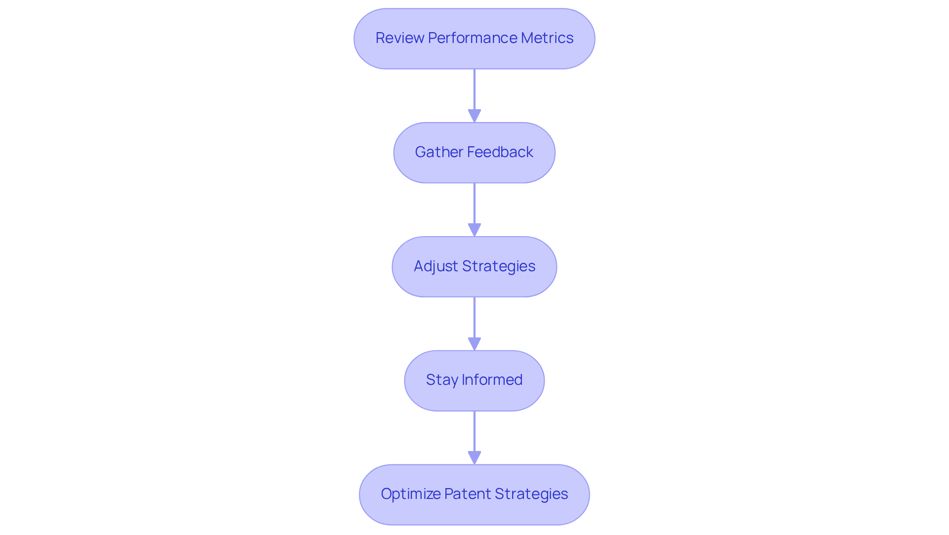 Each box represents a crucial step you need to take in the patent strategy optimization process. Follow the arrows to see how each step builds on the previous one. Each box represents a crucial step you need to take in the patent strategy optimization process. Follow the arrows to see how each step builds on the previous one.
