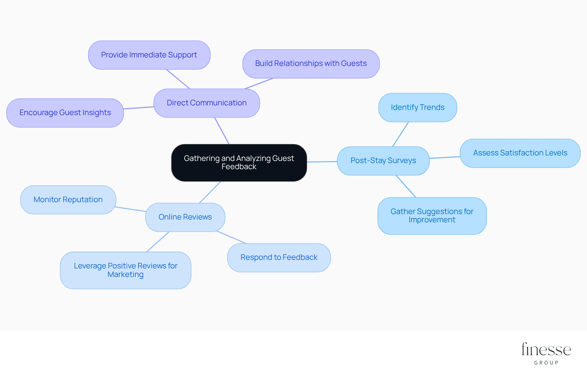 The central node represents the overall goal of improving guest experiences, while branches illustrate various feedback methods and their contributions. Follow the branches to understand how each aspect plays a role in enhancing service quality.