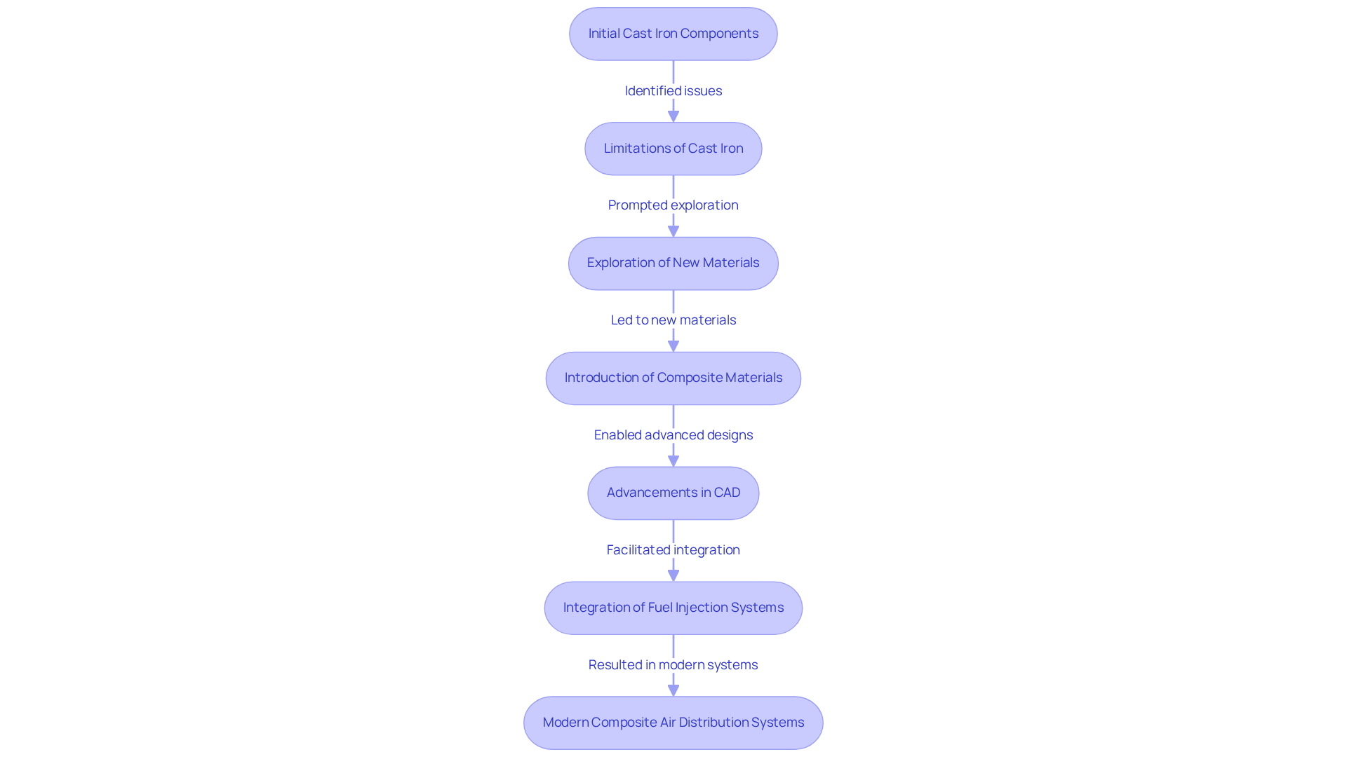 This flowchart illustrates the journey of the intake inlet manifold from its basic beginnings to advanced composite designs. Each step shows how innovations have improved performance and efficiency in automotive engineering. This flowchart illustrates the journey of the intake inlet manifold from its basic beginnings to advanced composite designs. Each step shows how innovations have improved performance and efficiency in automotive engineering.