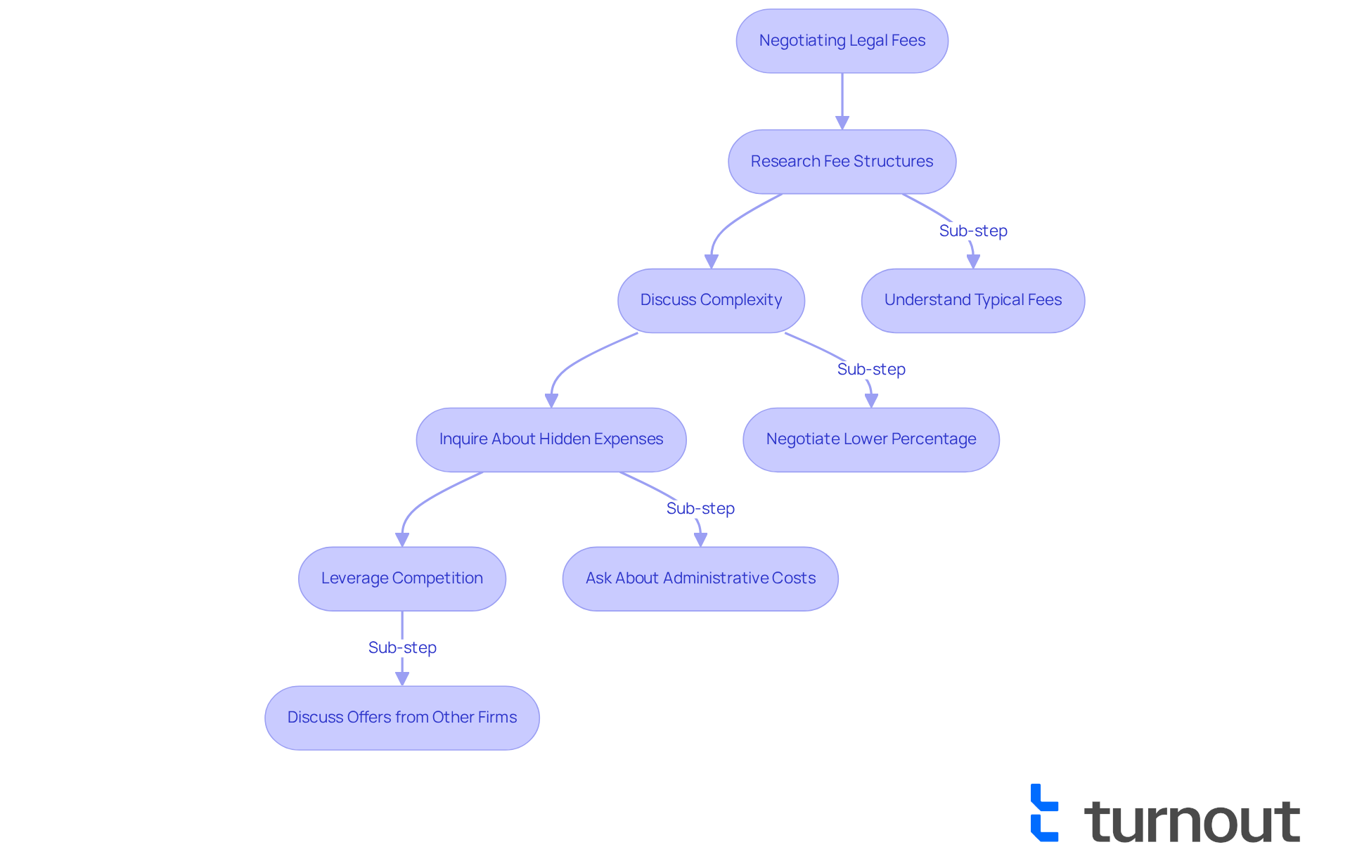 This flowchart guides you through the process of negotiating legal fees. Start at the top and follow the arrows to explore each strategy and its sub-steps. Each box represents a key action you can take to lower your costs. This flowchart guides you through the process of negotiating legal fees. Start at the top and follow the arrows to explore each strategy and its sub-steps. Each box represents a key action you can take to lower your costs.
