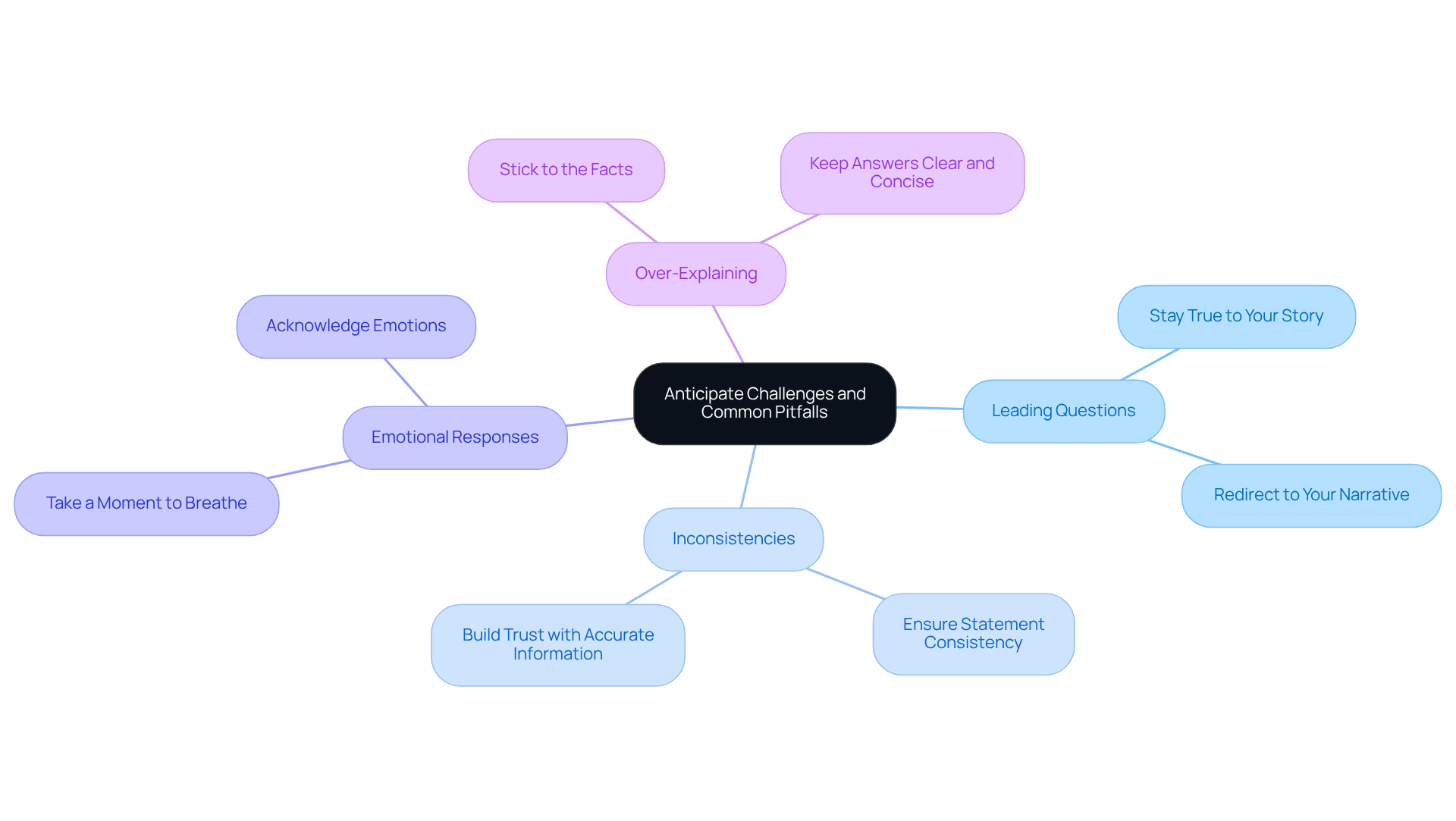 This mindmap helps you visualize the common challenges you might face when preparing for a recorded declaration and the strategies to overcome them. Start at the center with the main topic, then follow the branches to see each challenge and how to tackle it effectively.