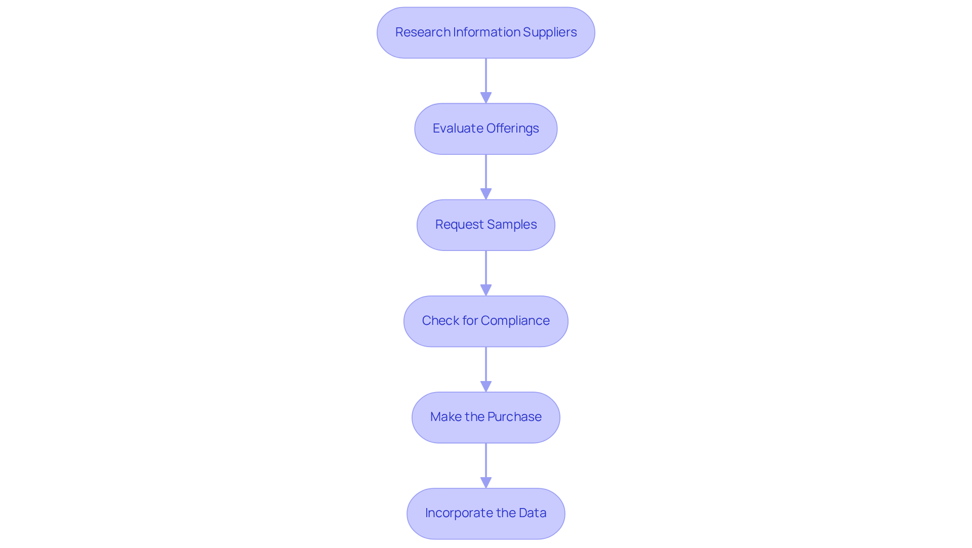 Each box represents an essential step in the process. Follow the arrows to understand the sequence from researching suppliers to integrating data into your platform. Each box represents an essential step in the process. Follow the arrows to understand the sequence from researching suppliers to integrating data into your platform.
