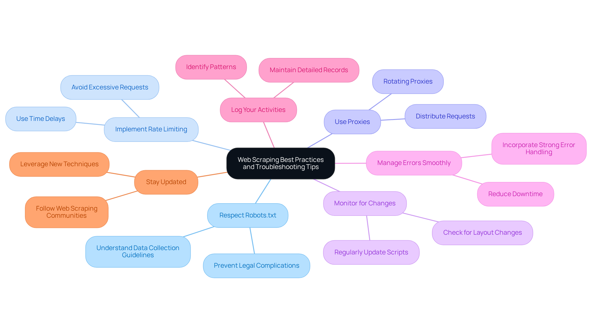 The central node represents the overall theme of web scraping best practices. Each branch leads to a specific practice or tip, helping you understand the key areas to focus on for successful data collection. The central node represents the overall theme of web scraping best practices. Each branch leads to a specific practice or tip, helping you understand the key areas to focus on for successful data collection.