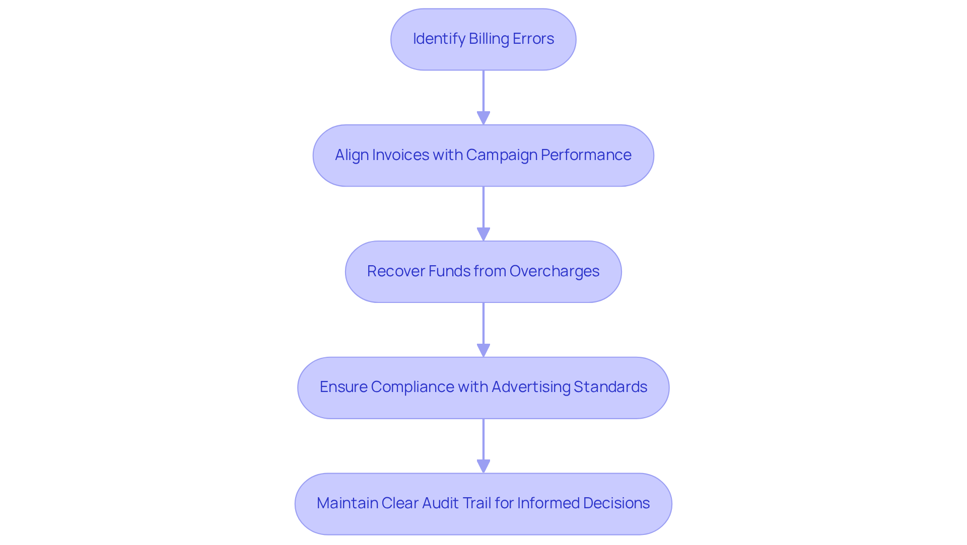 Each box represents a step in the invoice reconciliation process. Follow the arrows to see how each action leads to the next, ultimately ensuring financial accuracy and compliance.