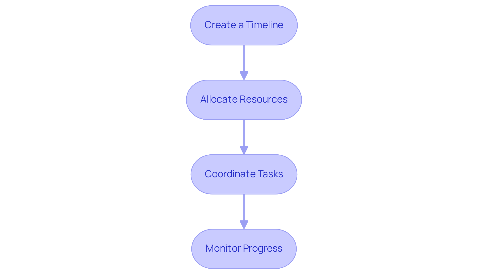 Each box represents a crucial step in the planning process. Follow the arrows to see how each step builds on the previous one, guiding you through effective project management.