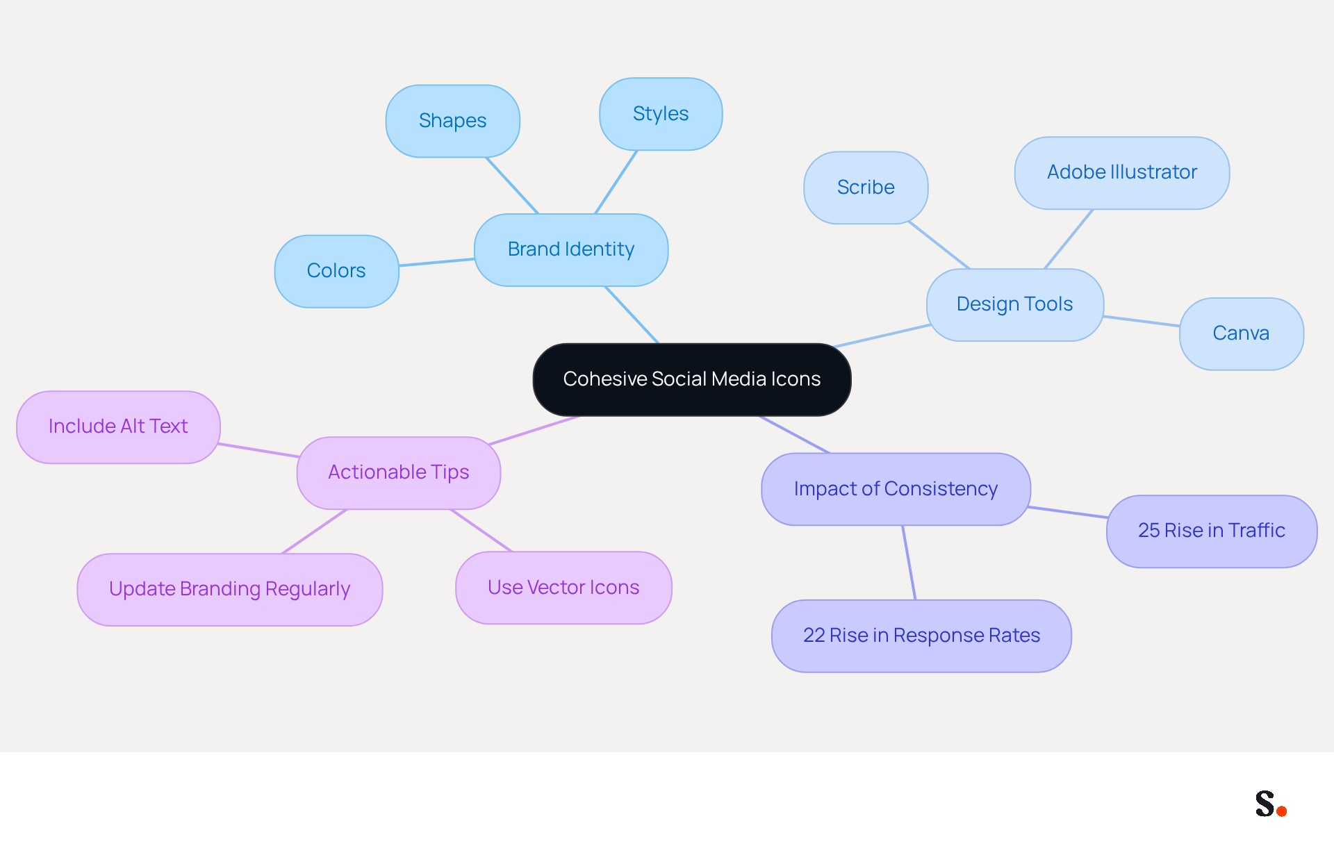 This mindmap illustrates how cohesive social media icons relate to brand identity and design strategies. Each branch represents a key area of focus, helping you see how they connect and contribute to effective branding.