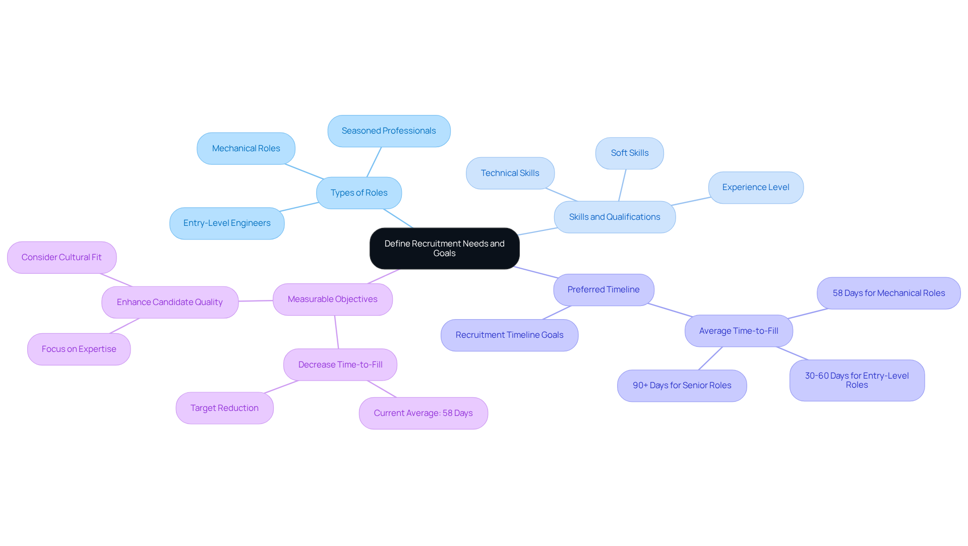 The central node represents the main focus of defining recruitment needs. Each branch shows different aspects to consider, helping you visualize what factors to think about when planning your hiring strategy. The central node represents the main focus of defining recruitment needs. Each branch shows different aspects to consider, helping you visualize what factors to think about when planning your hiring strategy.