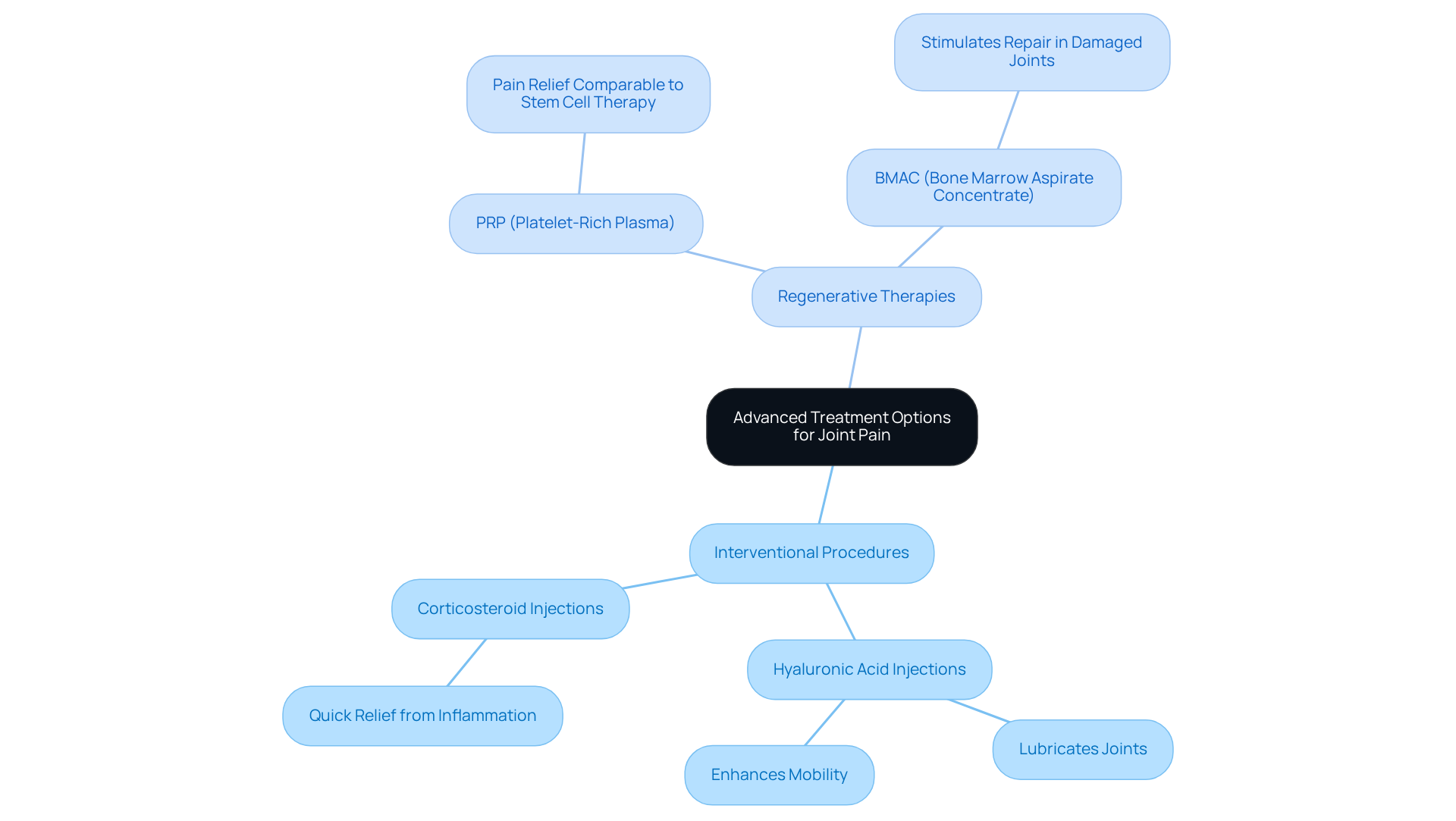 This mindmap starts with the main topic in the center and branches out to show different treatment categories and specific options. Each branch represents a type of treatment, and the sub-branches provide details about their benefits and applications. It's a great way to visualize your options and understand how they relate to managing joint pain. This mindmap starts with the main topic in the center and branches out to show different treatment categories and specific options. Each branch represents a type of treatment, and the sub-branches provide details about their benefits and applications. It's a great way to visualize your options and understand how they relate to managing joint pain.
