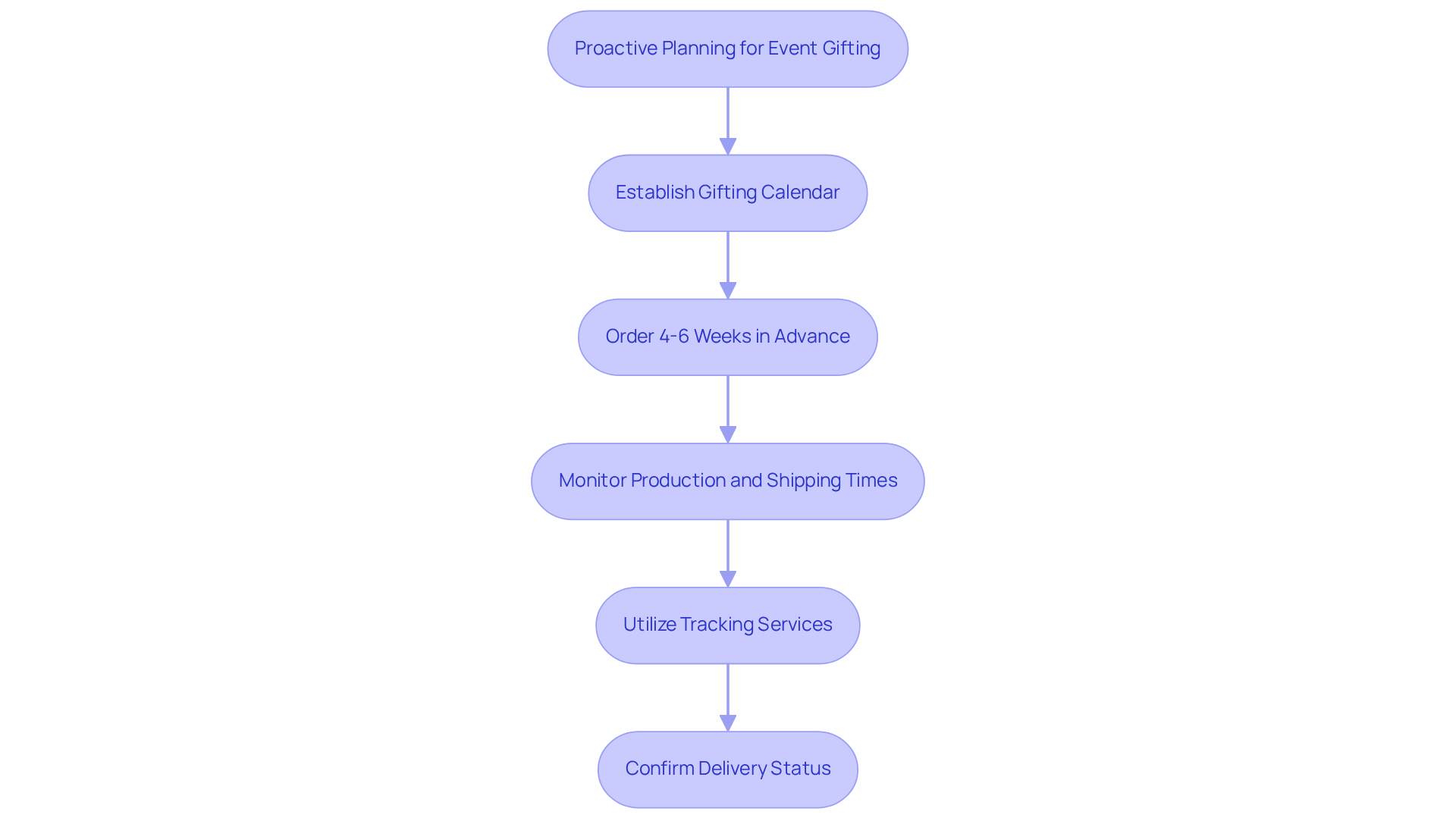 This flowchart outlines the steps to ensure timely delivery of gifts. Start with proactive planning, then follow the arrows through each step to see how to effectively manage your gifting process. This flowchart outlines the steps to ensure timely delivery of gifts. Start with proactive planning, then follow the arrows through each step to see how to effectively manage your gifting process.