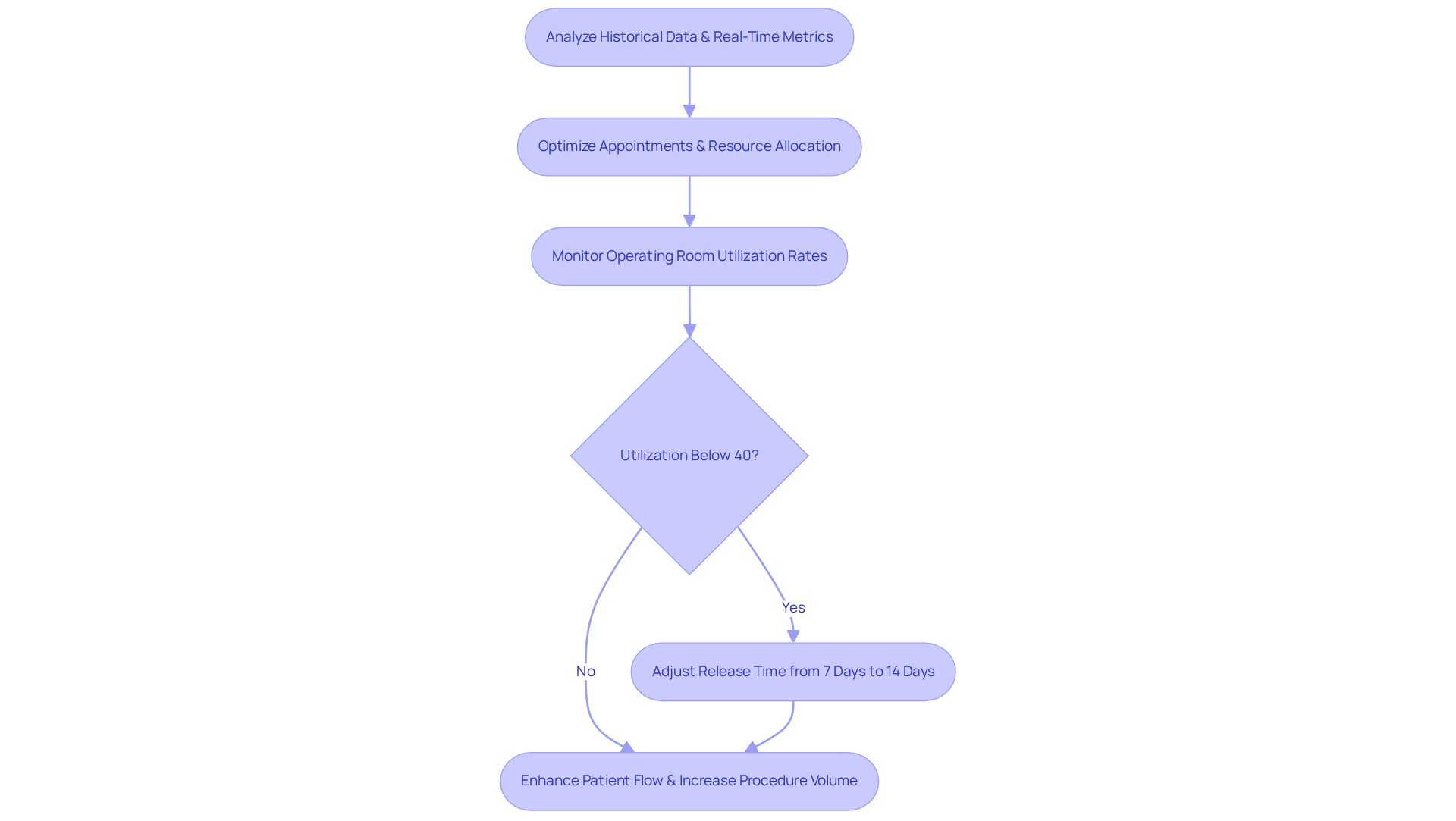 Follow the arrows to see how each step in the process leads to better use of operating rooms. Each box represents an action or decision that helps hospitals improve efficiency and patient care.