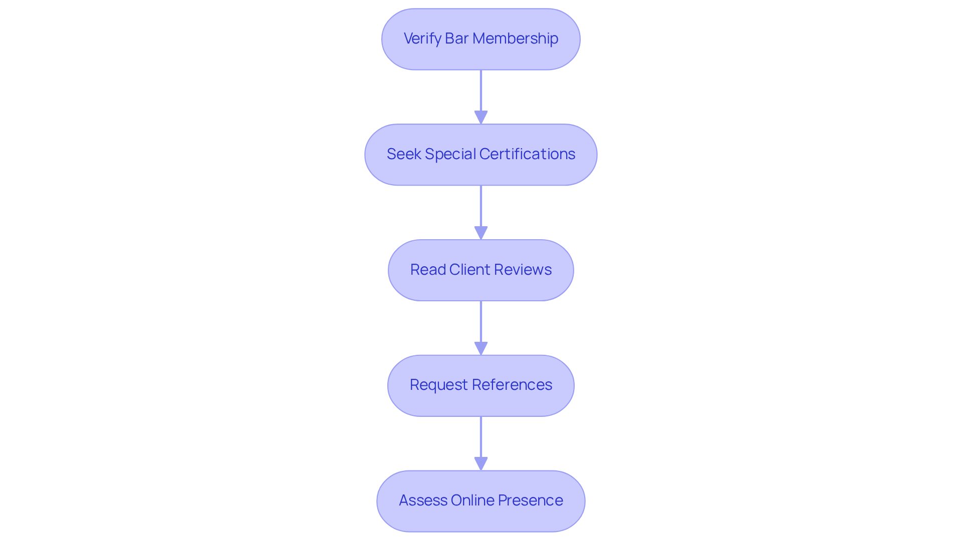 Follow the arrows from one step to the next to see how to choose the right attorney. Each box represents an important action you should take to ensure you make an informed decision.