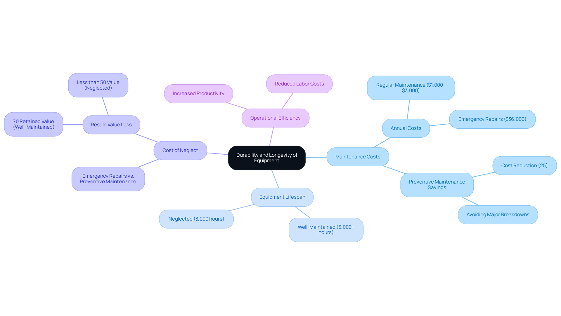 This mindmap illustrates how maintenance impacts various aspects of equipment performance. Each branch represents a key area related to durability, showing how they connect and contribute to overall efficiency and cost savings.
