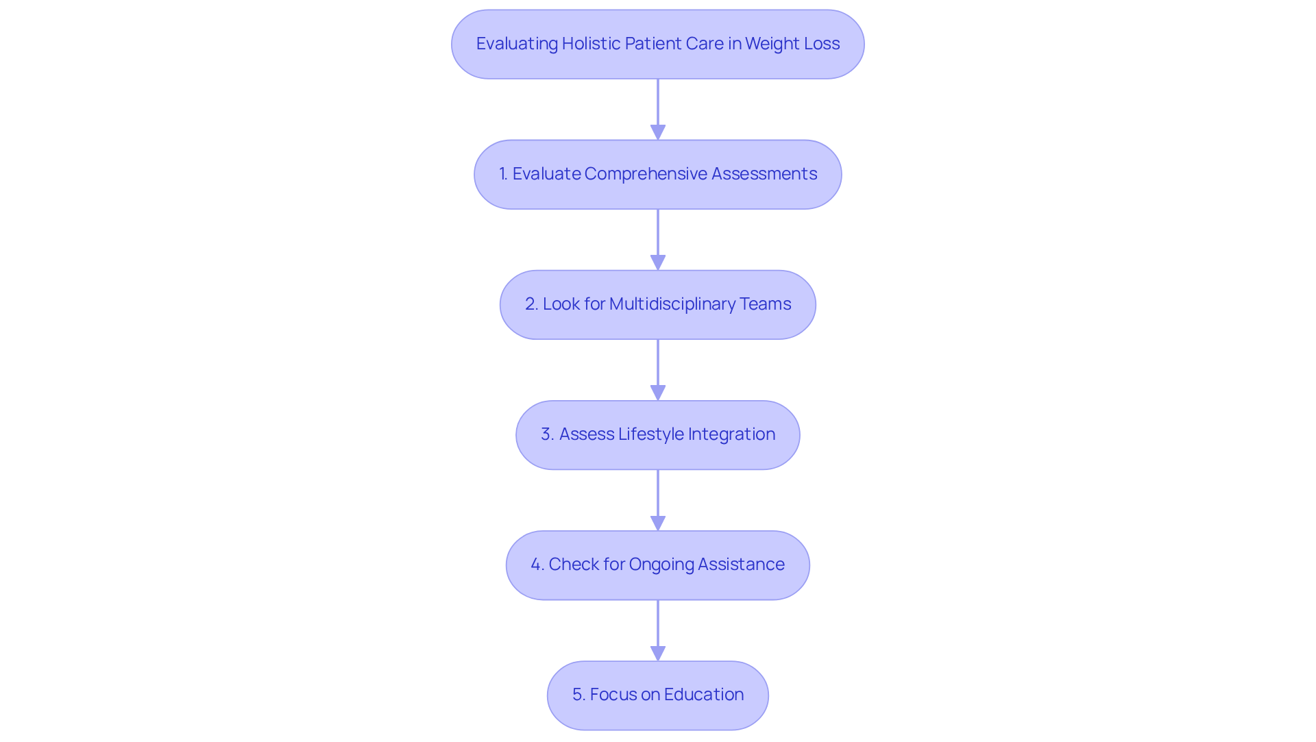 Each box represents a key step in evaluating a clinic's approach to weight loss. Follow the arrows to see how each step builds on the previous one, guiding you through the evaluation process.