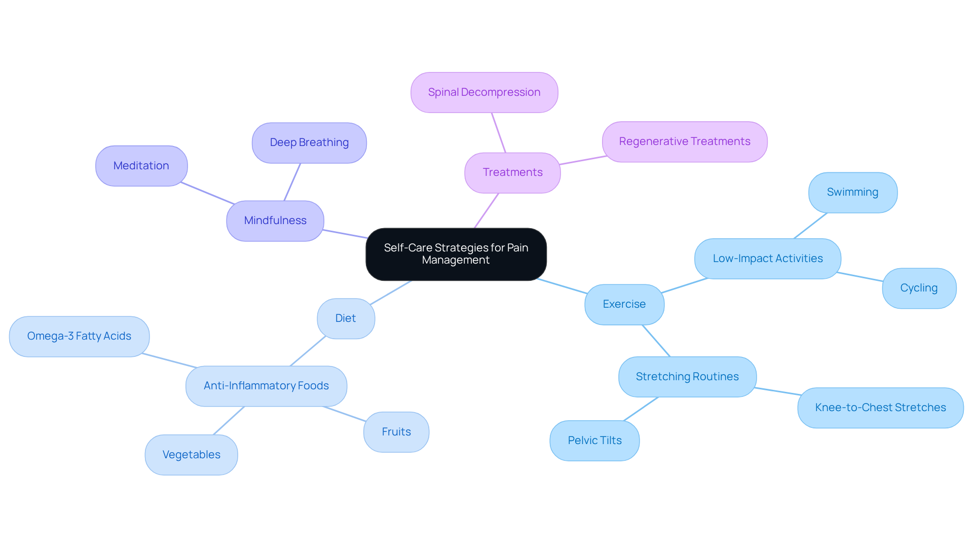 The central node represents the main theme of self-care for pain management. Each branch shows a different strategy, and the sub-branches detail specific actions or techniques within those strategies. Follow the branches to explore how each area contributes to overall well-being.