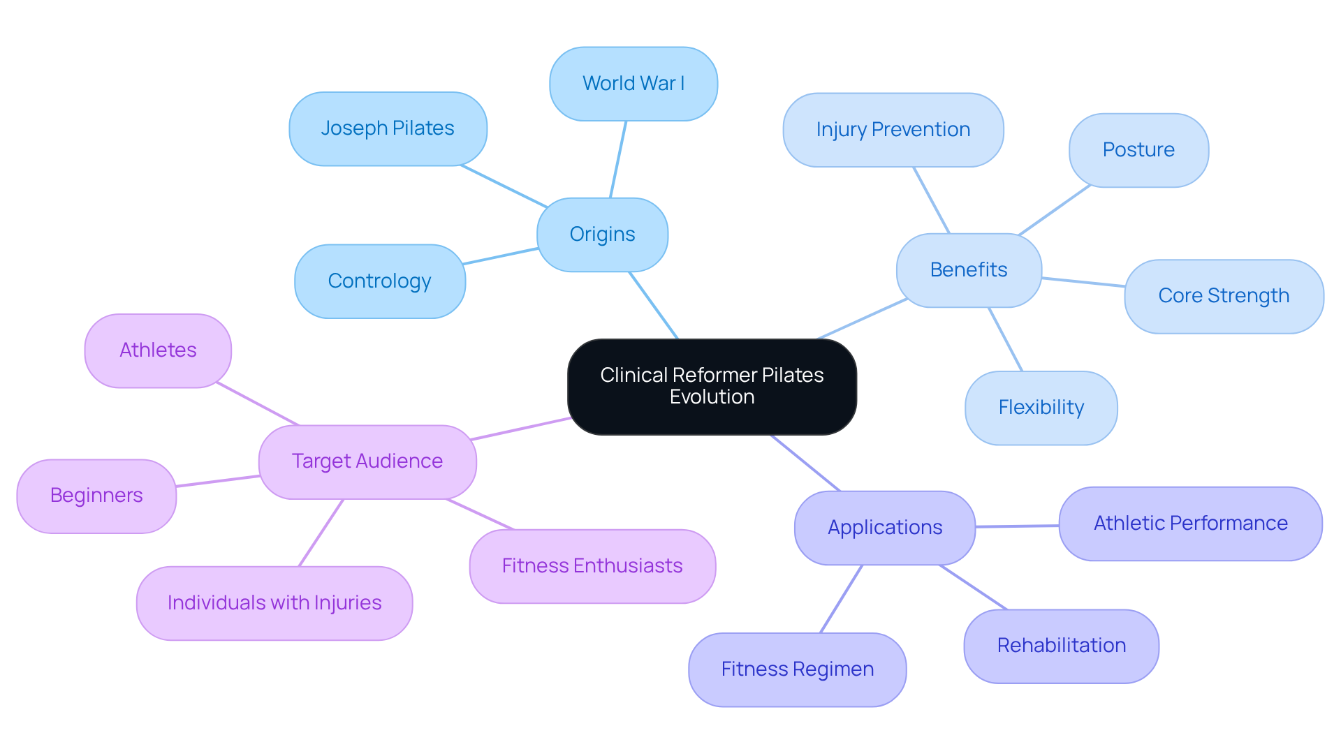 The central node represents the overall theme, while branches show different aspects of clinical reformer Pilates, from its historical roots to its modern applications and benefits.