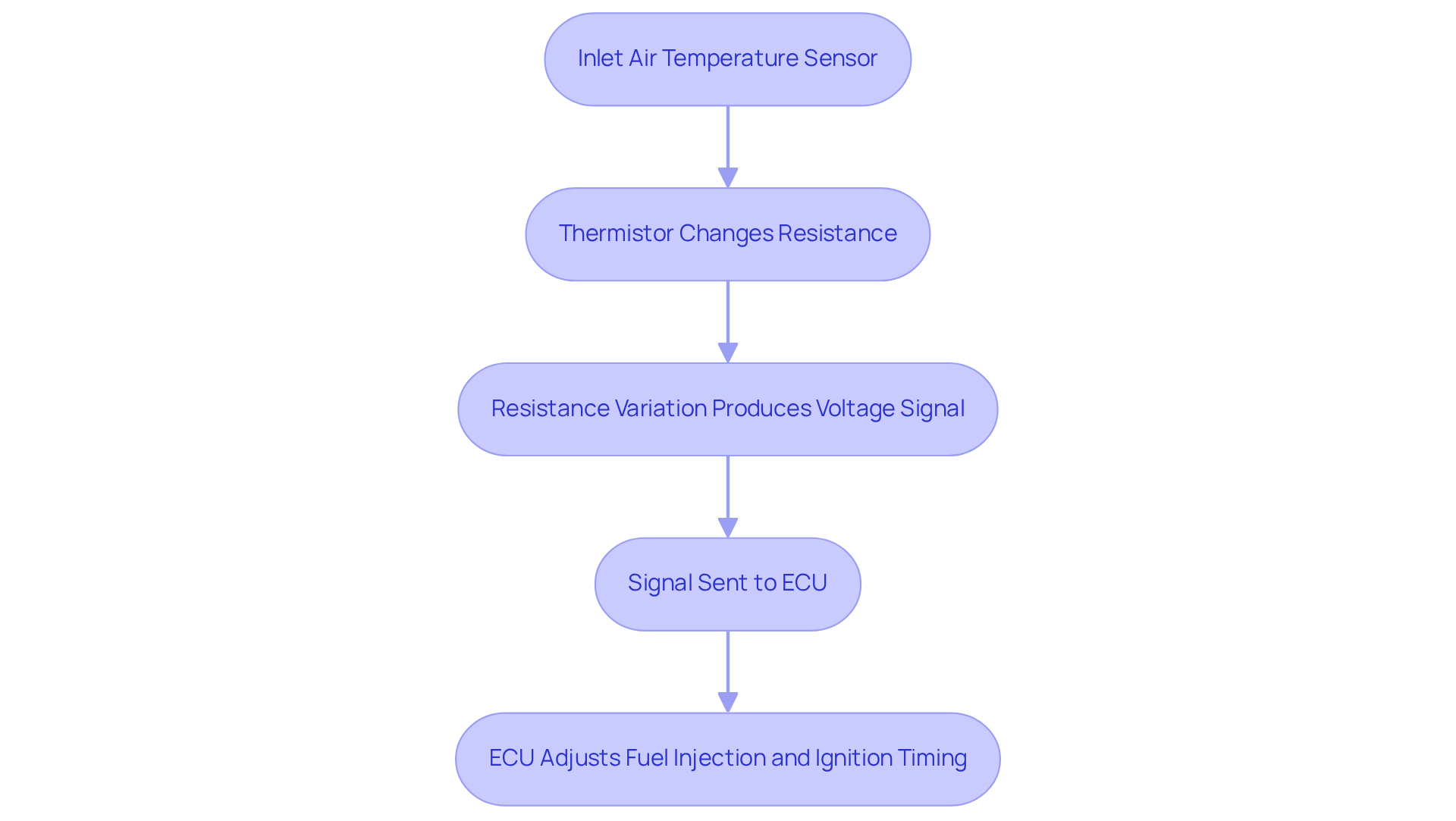 This flowchart shows how the inlet air temperature sensor works step by step. Each box represents a key action in the process, and the arrows guide you through how the sensor affects vehicle performance. This flowchart shows how the inlet air temperature sensor works step by step. Each box represents a key action in the process, and the arrows guide you through how the sensor affects vehicle performance.